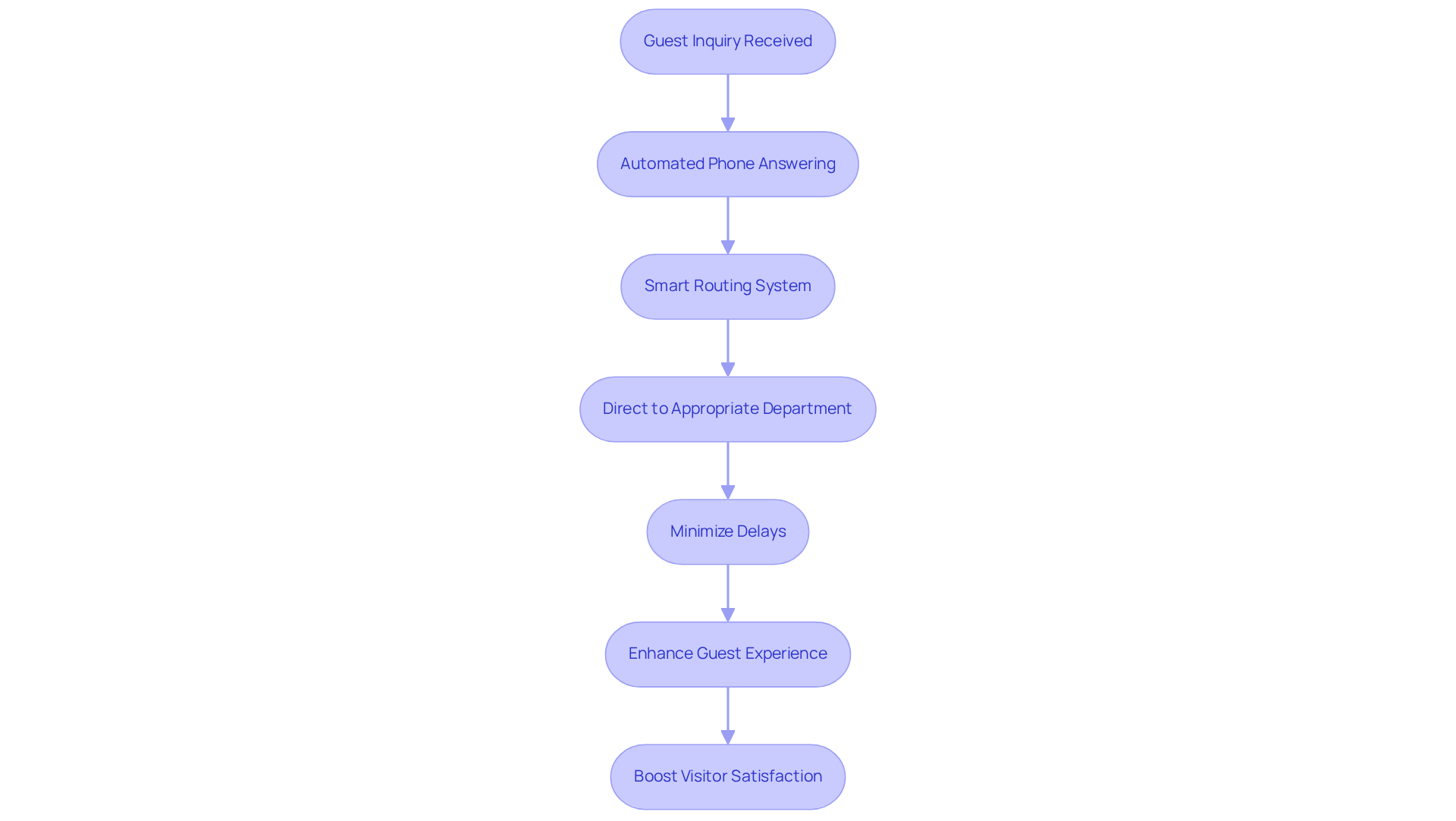 This flowchart outlines how guest inquiries are handled from the moment they are received to ensure they reach the right department quickly, enhancing their overall experience. This flowchart outlines how guest inquiries are handled from the moment they are received to ensure they reach the right department quickly, enhancing their overall experience.