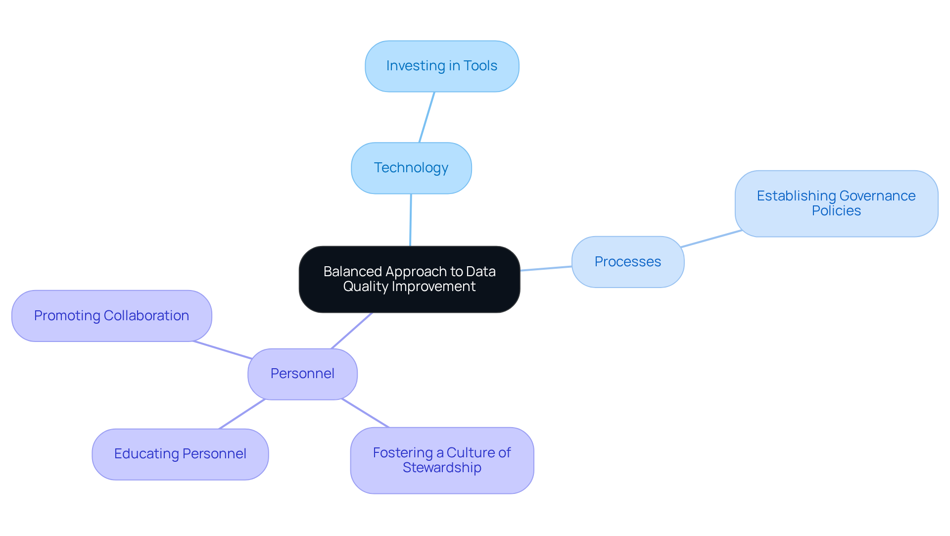 The center represents the overall strategy for enhancing data quality, while the branches detail the specific areas of focus and their related actions — follow the branches to explore the complete strategy.