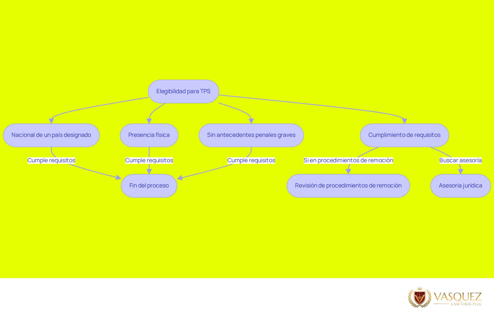 Cada paso en el diagrama muestra lo que necesitas cumplir para ser elegible para el TPS. Sigue las flechas para entender cómo avanzar en el proceso.