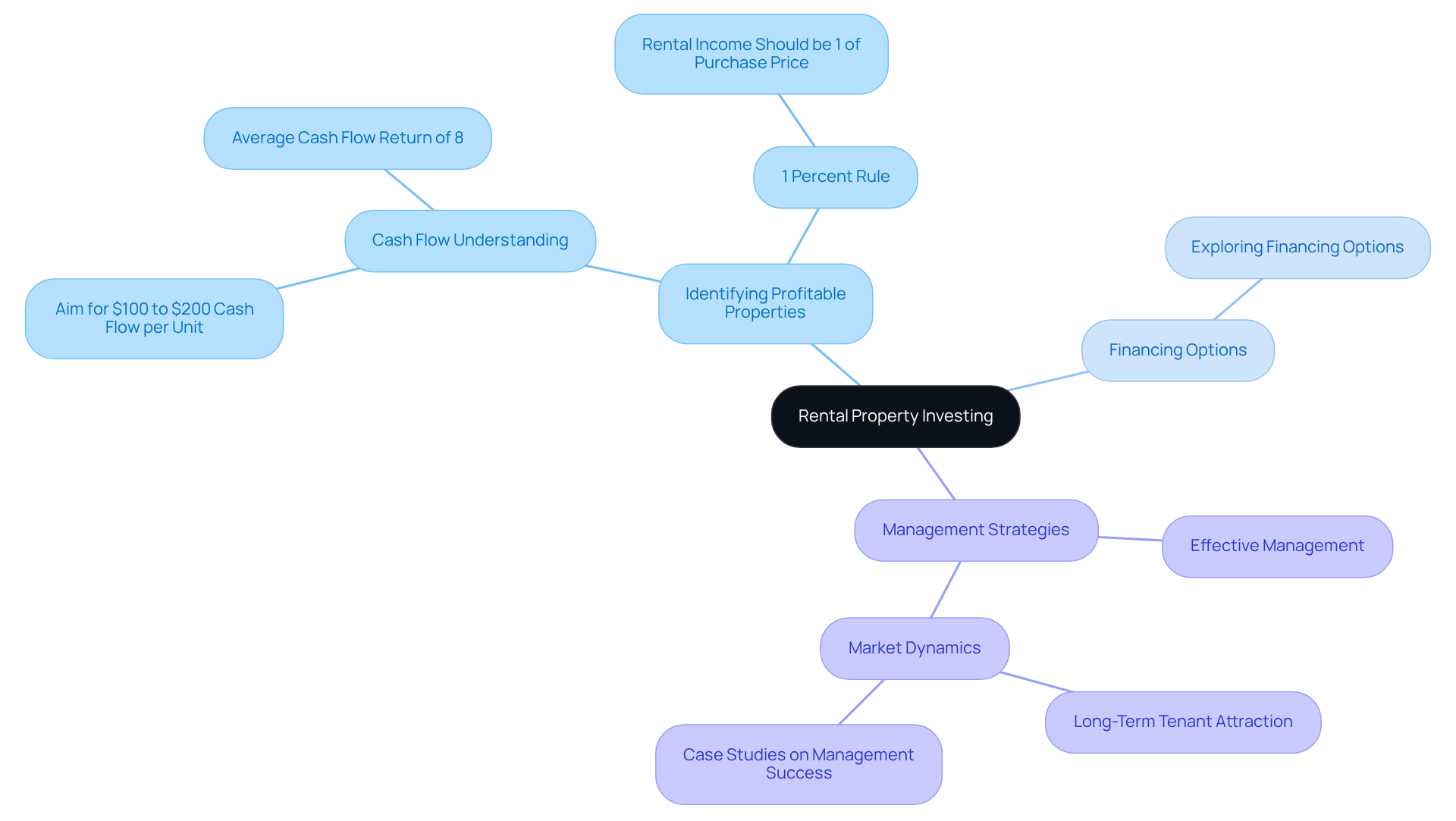 This mindmap starts with the central theme of rental property investing and branches out into key areas of focus. Each branch represents a major topic, and the sub-branches provide specific insights or strategies related to that topic. Follow the connections to see how these concepts interrelate and support successful property investing.