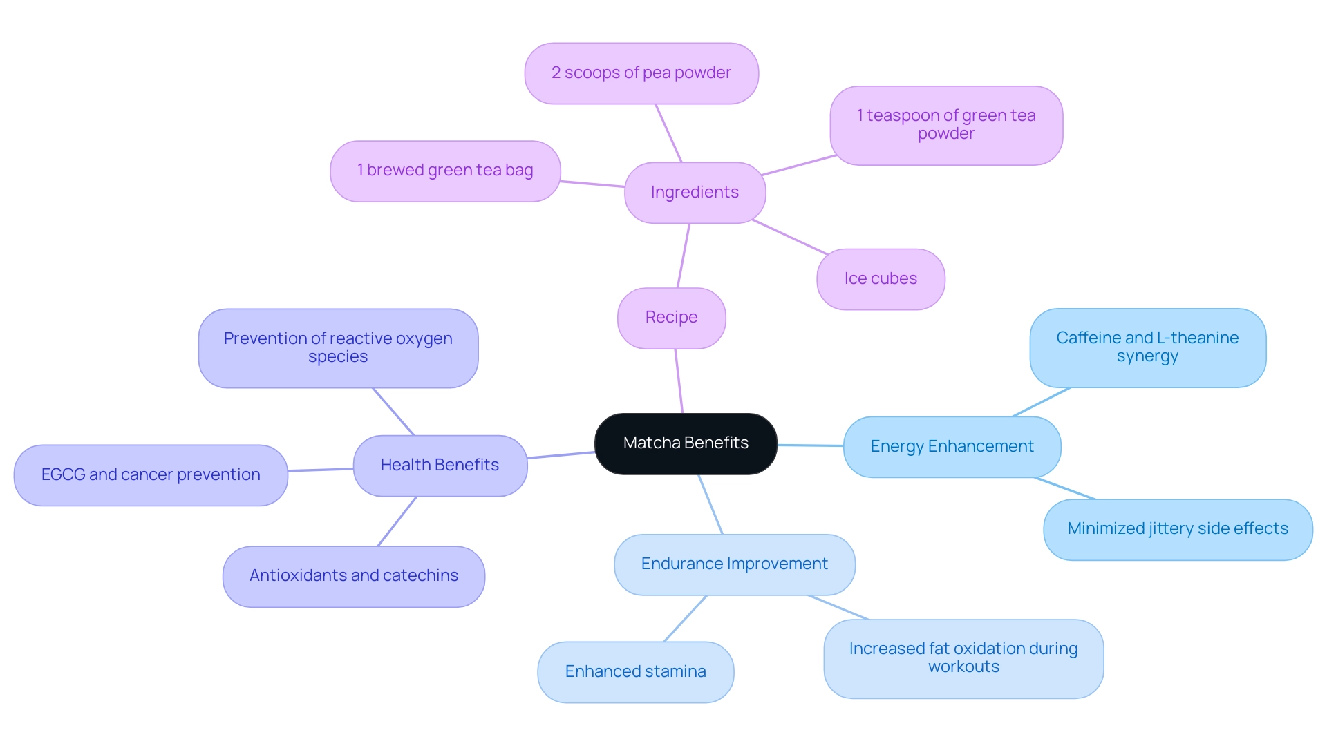 The central node represents the overall topic (Matcha Benefits), with branches indicating key areas of focus, including energy, endurance, health benefits, and practical recipes.