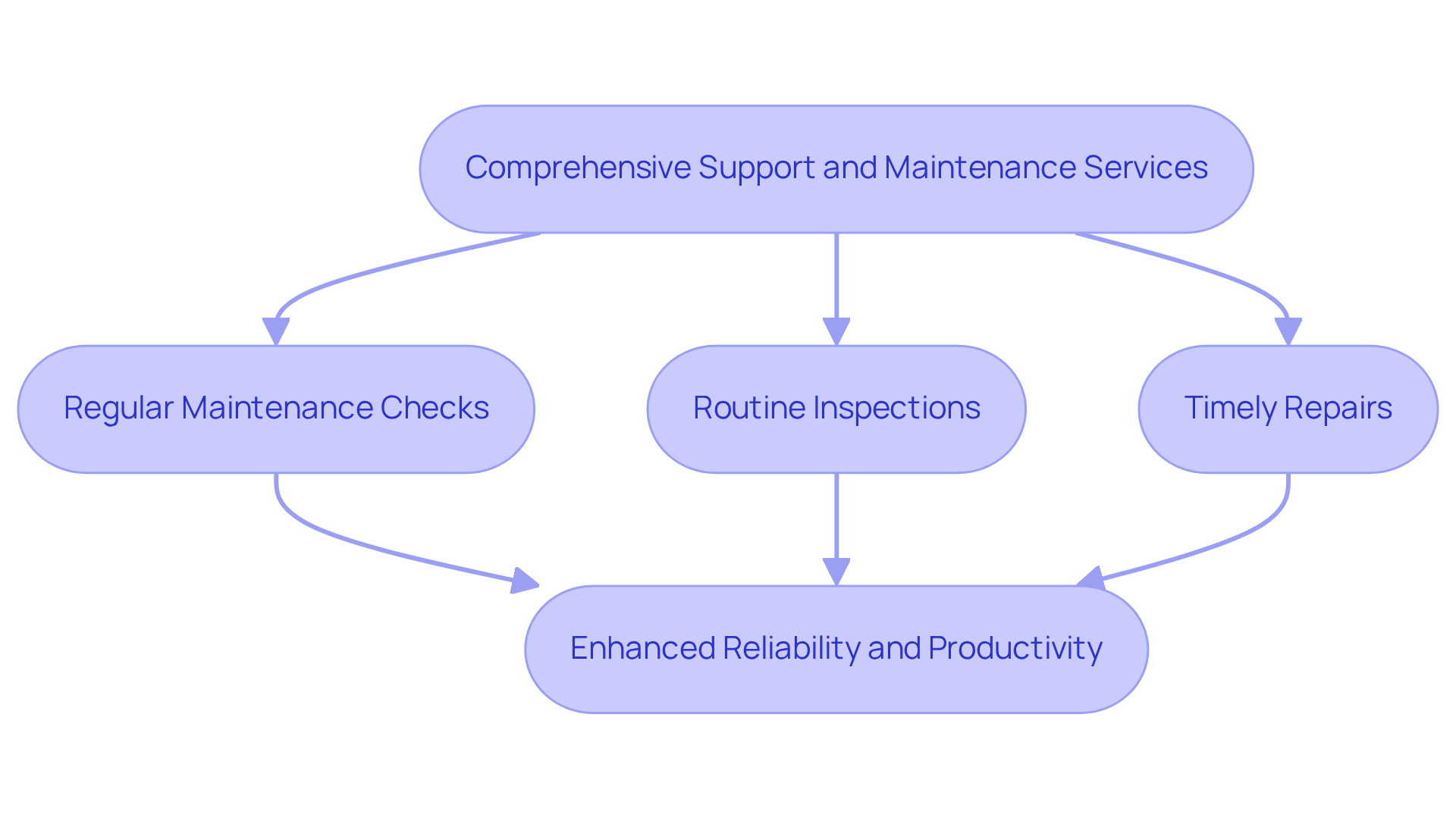 This flowchart shows the steps EZ Equipment Rental takes to maintain their generators. Each box represents an action that contributes to keeping the equipment reliable and projects on schedule. Follow the arrows to see how these actions connect to the overall goal of enhanced productivity.