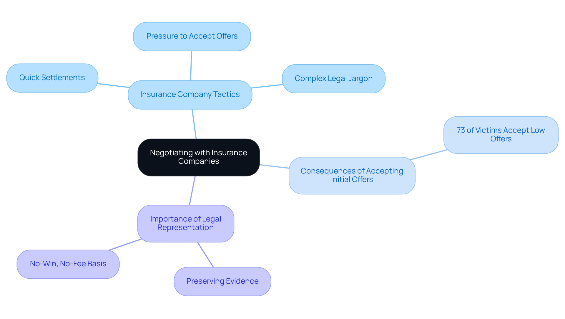 This mindmap illustrates the key aspects of negotiating with insurance companies. The central idea is surrounded by branches that show the tactics used by insurers, the consequences of not having representation, and why it's crucial to seek legal help. Each branch and sub-branch helps you understand the relationships and importance of these elements in the negotiation process. This mindmap illustrates the key aspects of negotiating with insurance companies. The central idea is surrounded by branches that show the tactics used by insurers, the consequences of not having representation, and why it's crucial to seek legal help. Each branch and sub-branch helps you understand the relationships and importance of these elements in the negotiation process.
