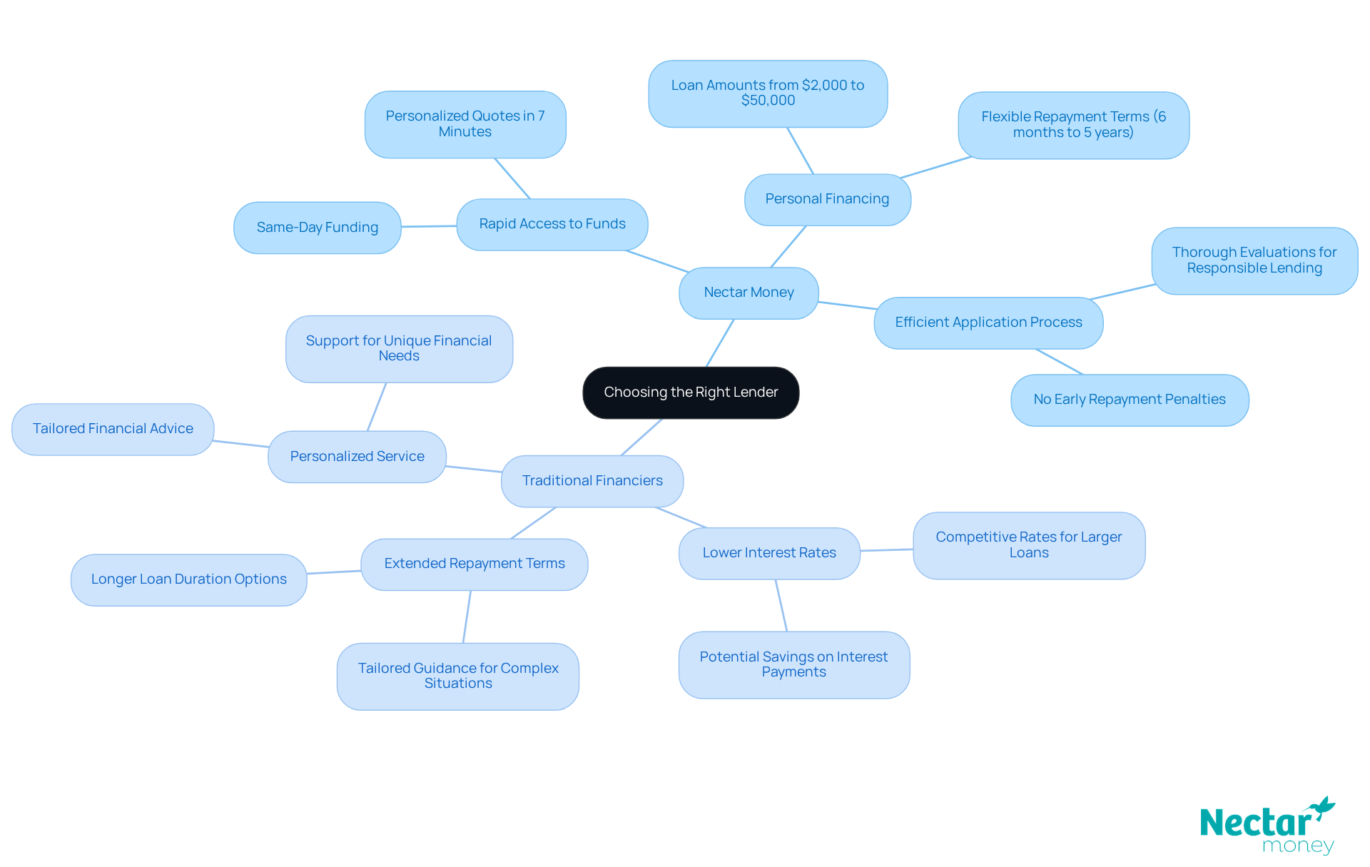 The central node represents the main topic of lender selection. Each branch shows different lenders and their unique offerings, helping you see which option might suit your financial situation best. The central node represents the main topic of lender selection. Each branch shows different lenders and their unique offerings, helping you see which option might suit your financial situation best.