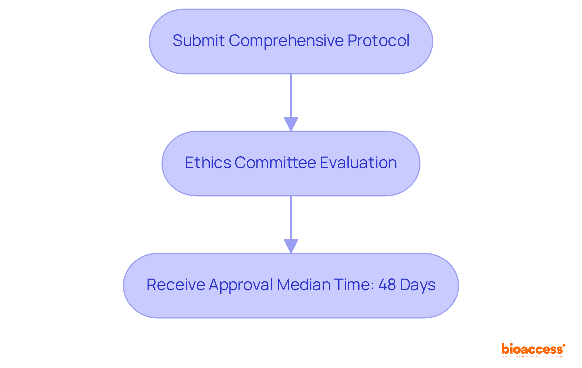 This flowchart outlines the steps to obtain ethical approvals for research studies. Each box represents a stage in the process, and the arrows show how you move from one step to the next. The median time for approval is noted to highlight the expected timeline.