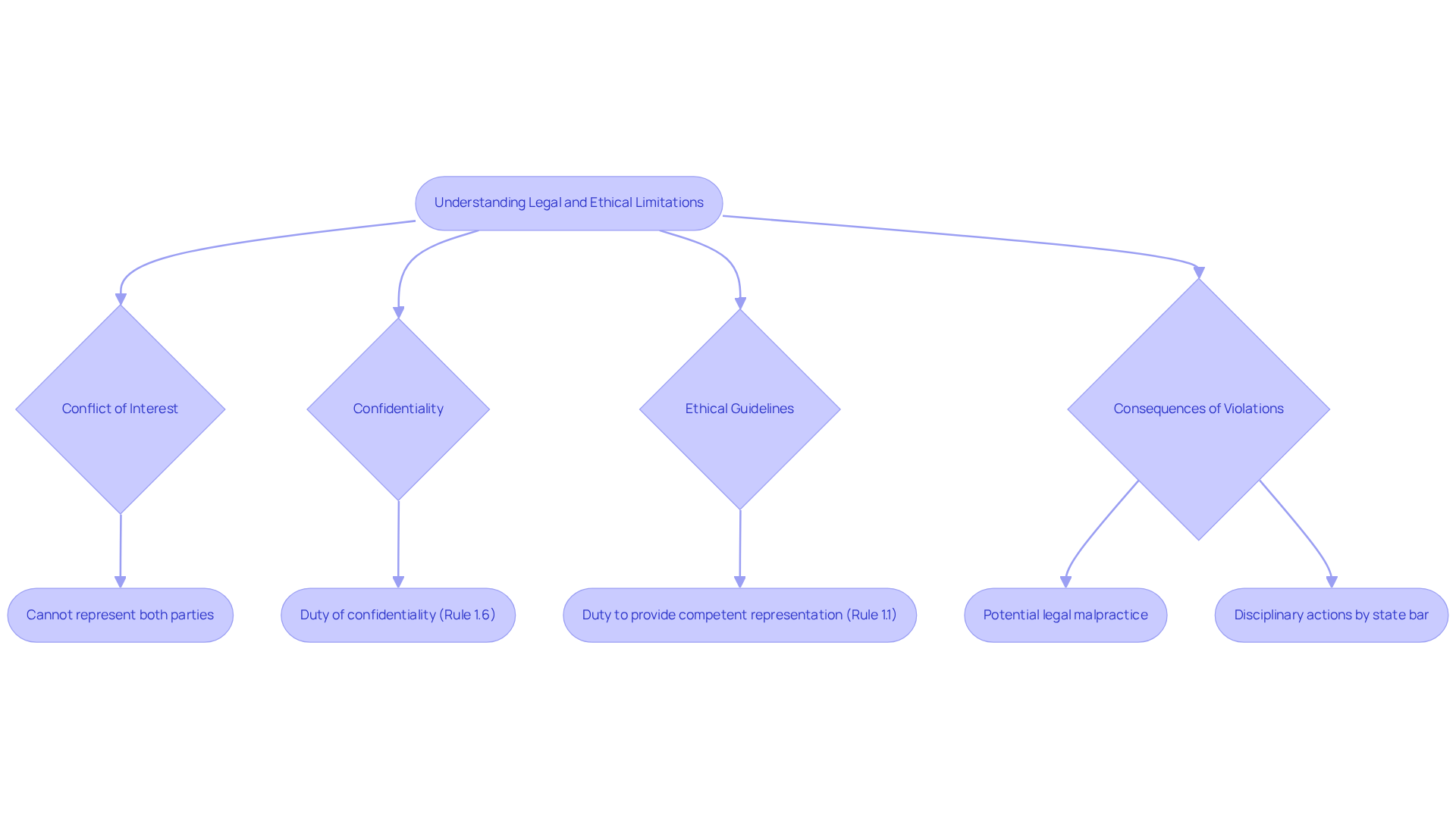 This flowchart outlines the key legal and ethical considerations in divorce cases. Each box represents a critical aspect of the topic, and the arrows show how these concepts are interconnected. Follow the flow to understand the importance of distinct legal representation and the potential consequences of ethical violations.