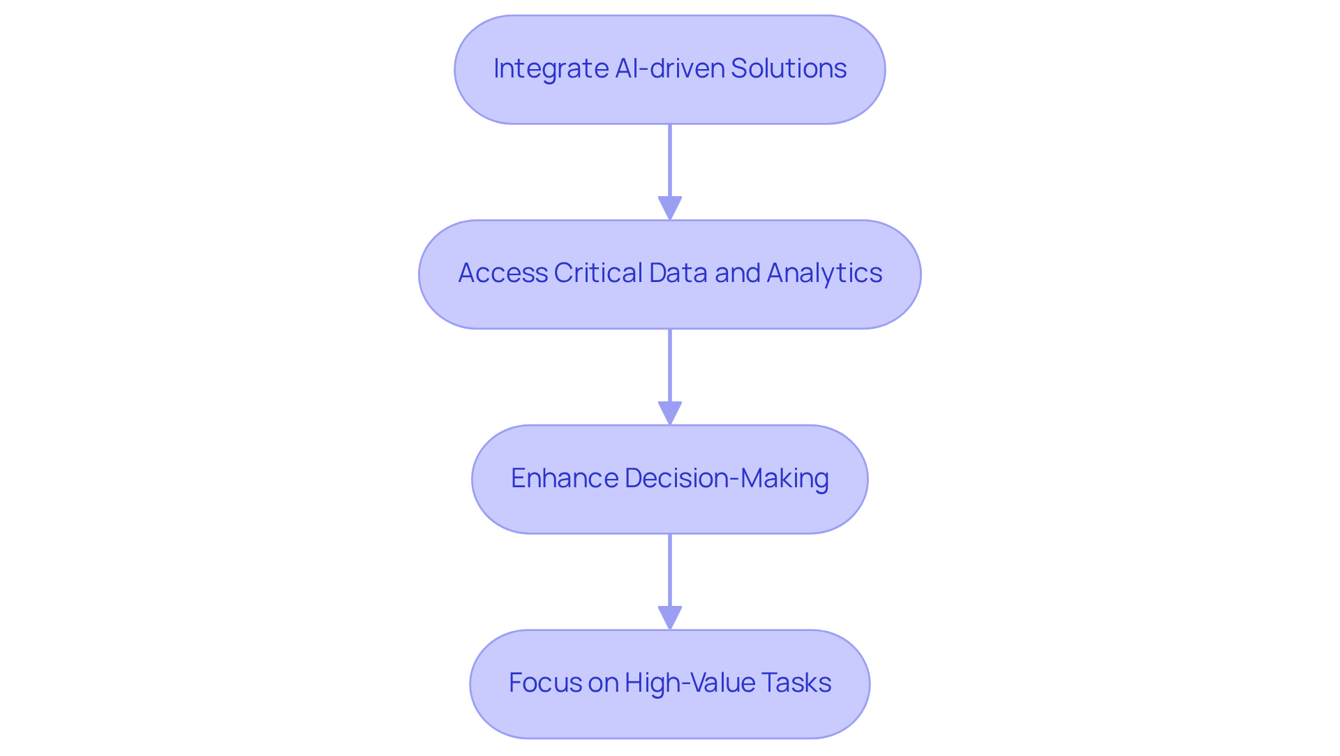 Each box represents a step in the integration process. Follow the arrows to see how integrating AI helps medical science liaisons access data, make decisions, and focus on impactful tasks.