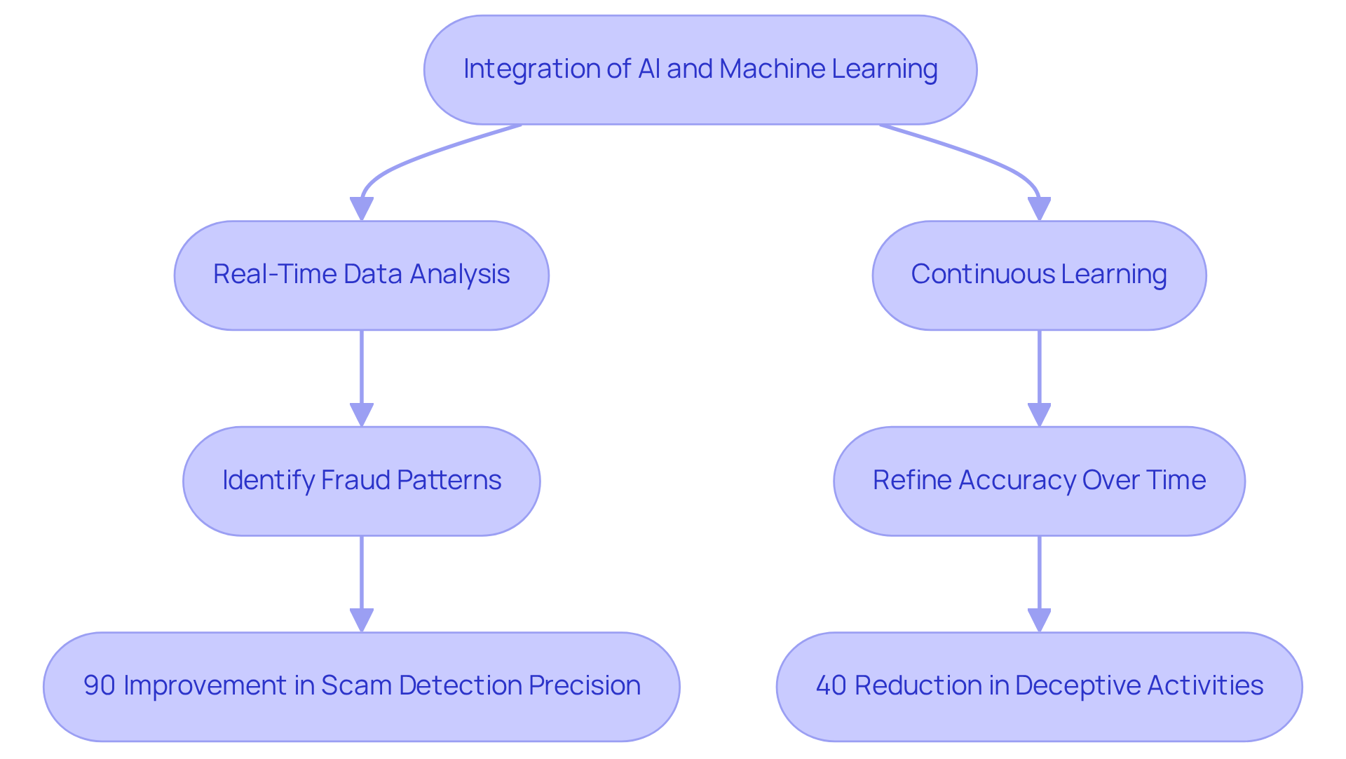 Follow the arrows to see how integrating AI and machine learning improves fraud detection - from analyzing data to achieving significant improvements in scam detection and reducing unnoticed fraud.