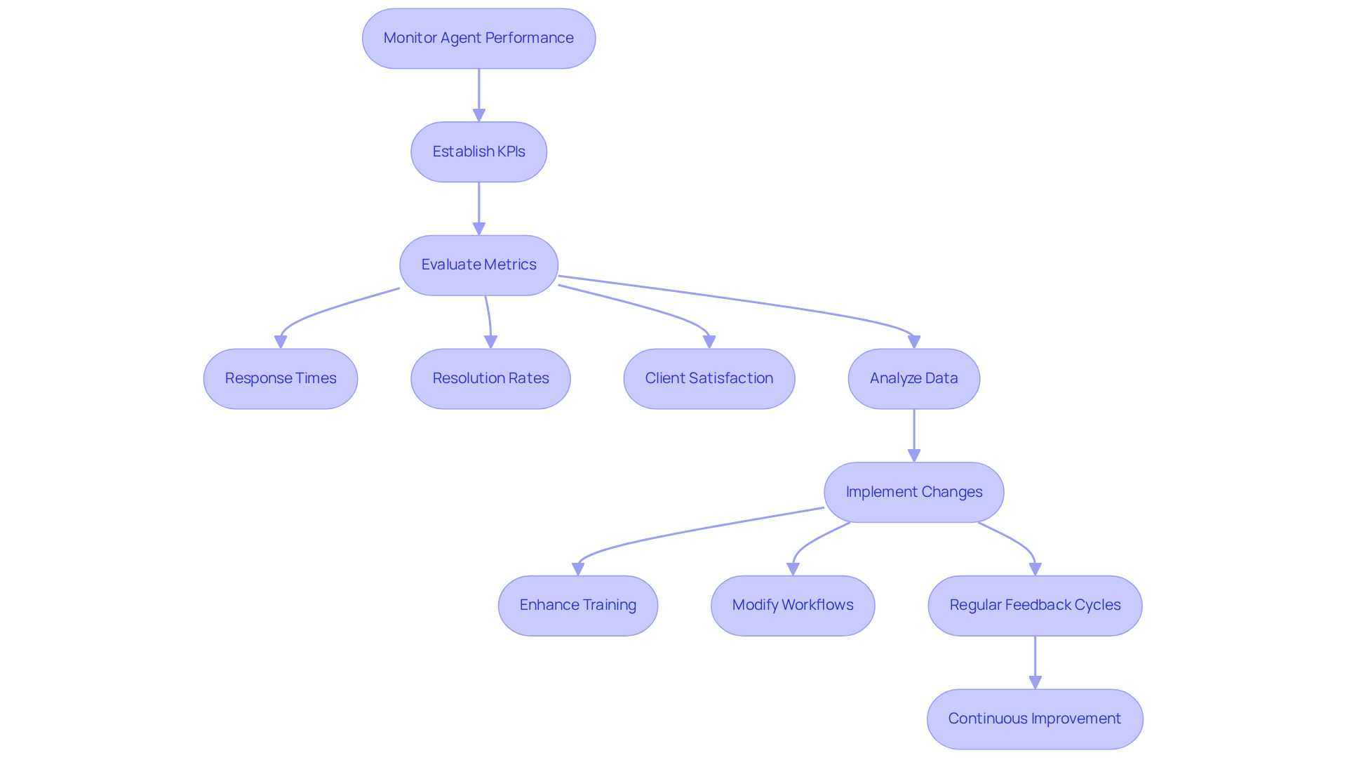 This flowchart outlines the steps for monitoring and improving agent performance. Each box represents a key action, and the arrows show how they connect. Start with monitoring, then establish KPIs, evaluate metrics, analyze data, implement changes, and maintain regular feedback for continuous improvement.