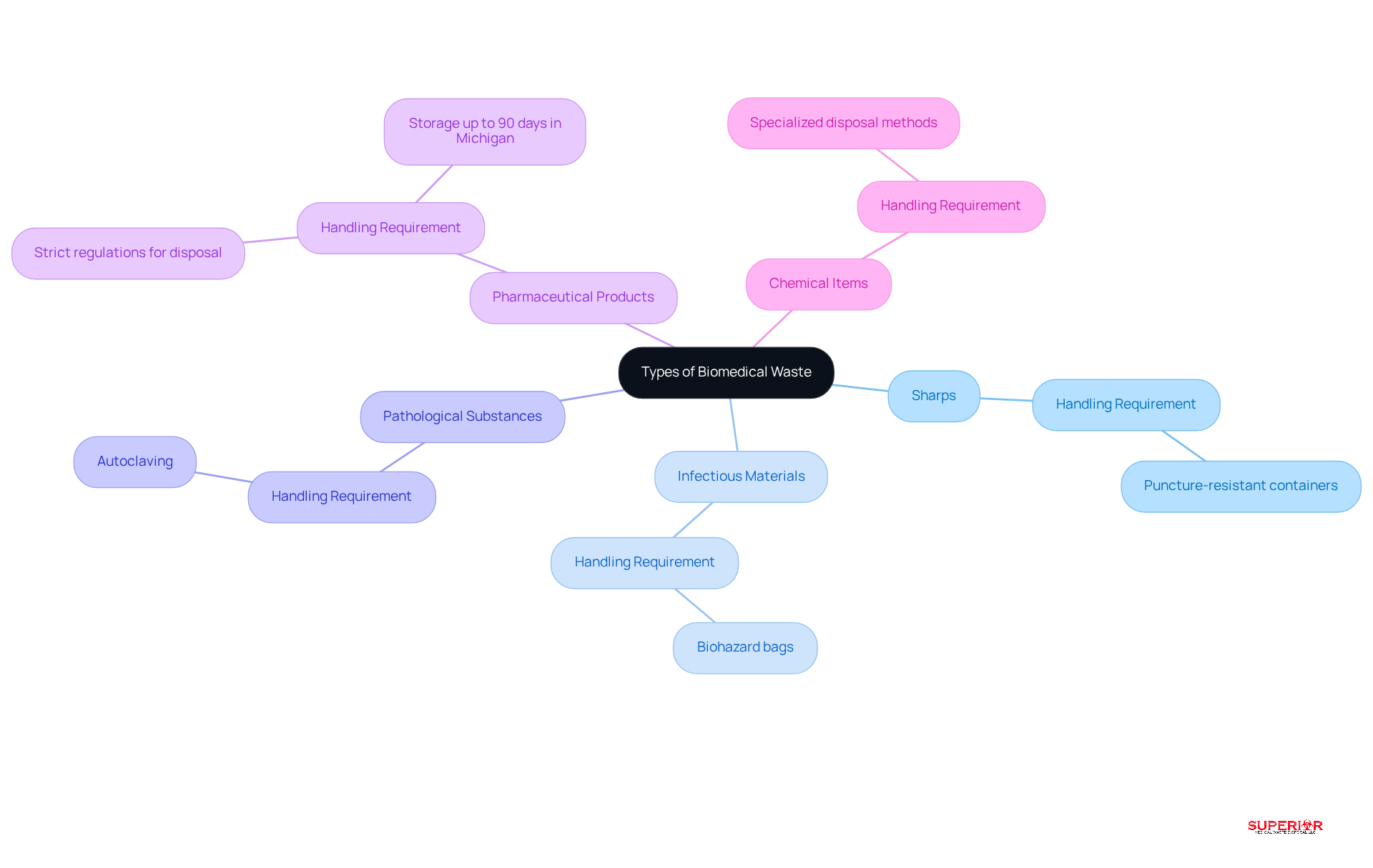 The central node represents the overall topic of biomedical waste, while the branches show different categories. Each category has its own unique handling requirements, which are detailed in the sub-branches.