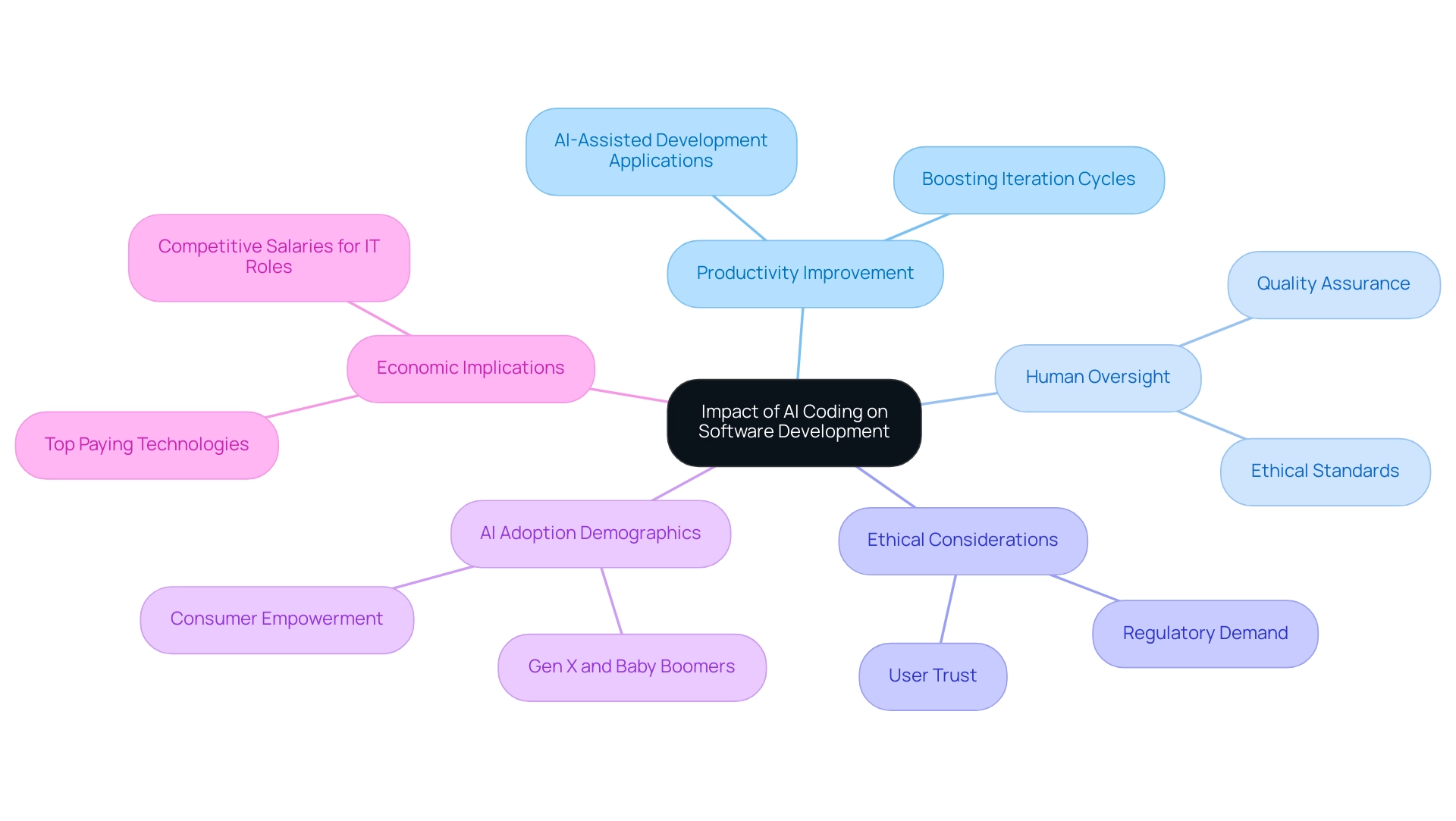 Each branch represents a key theme in the discussion, showcasing the relationships and importance of understanding how AI is coded.