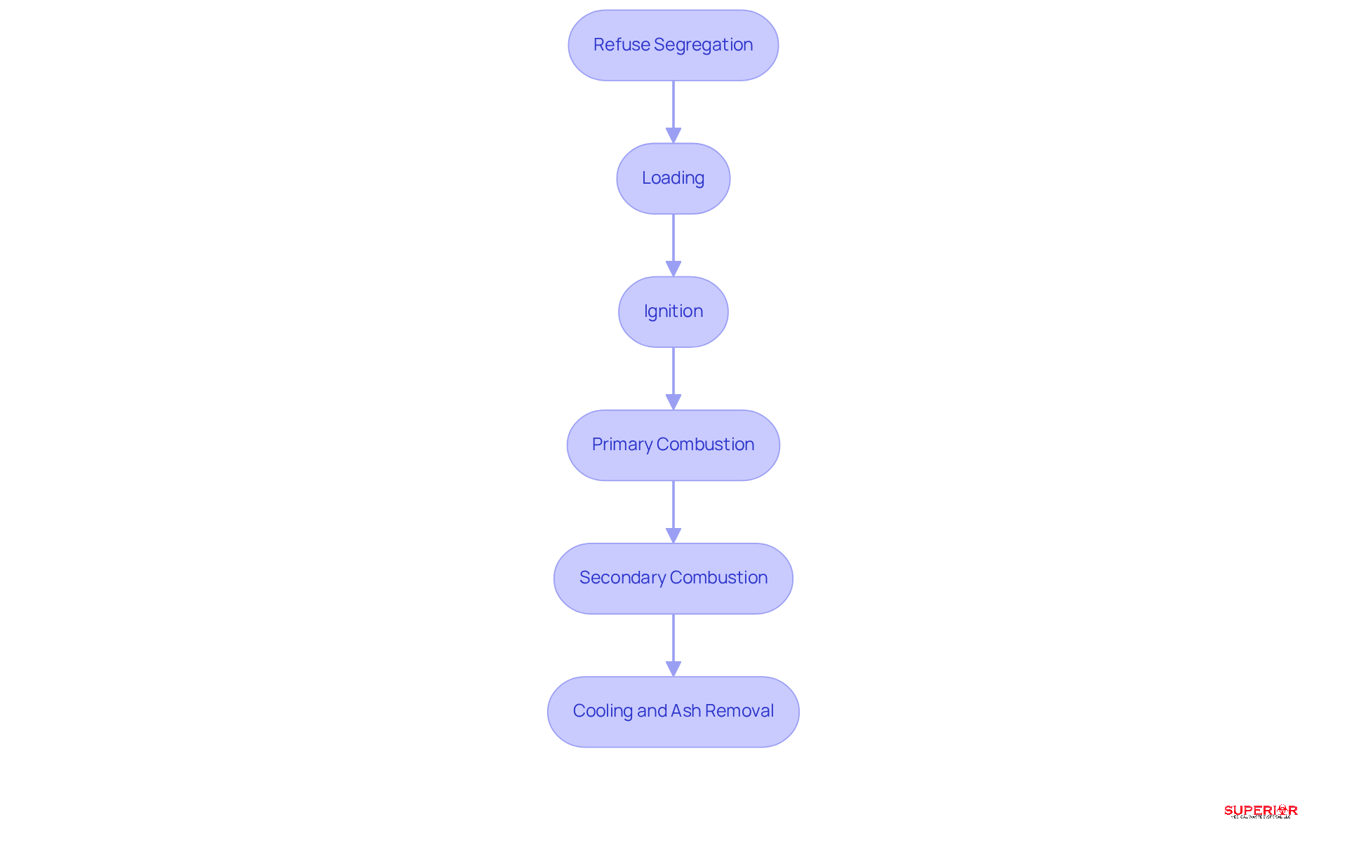 Each box represents a critical step in the incineration process. Follow the arrows to see how waste moves through each stage, from segregation to ash removal. Each box represents a critical step in the incineration process. Follow the arrows to see how waste moves through each stage, from segregation to ash removal.