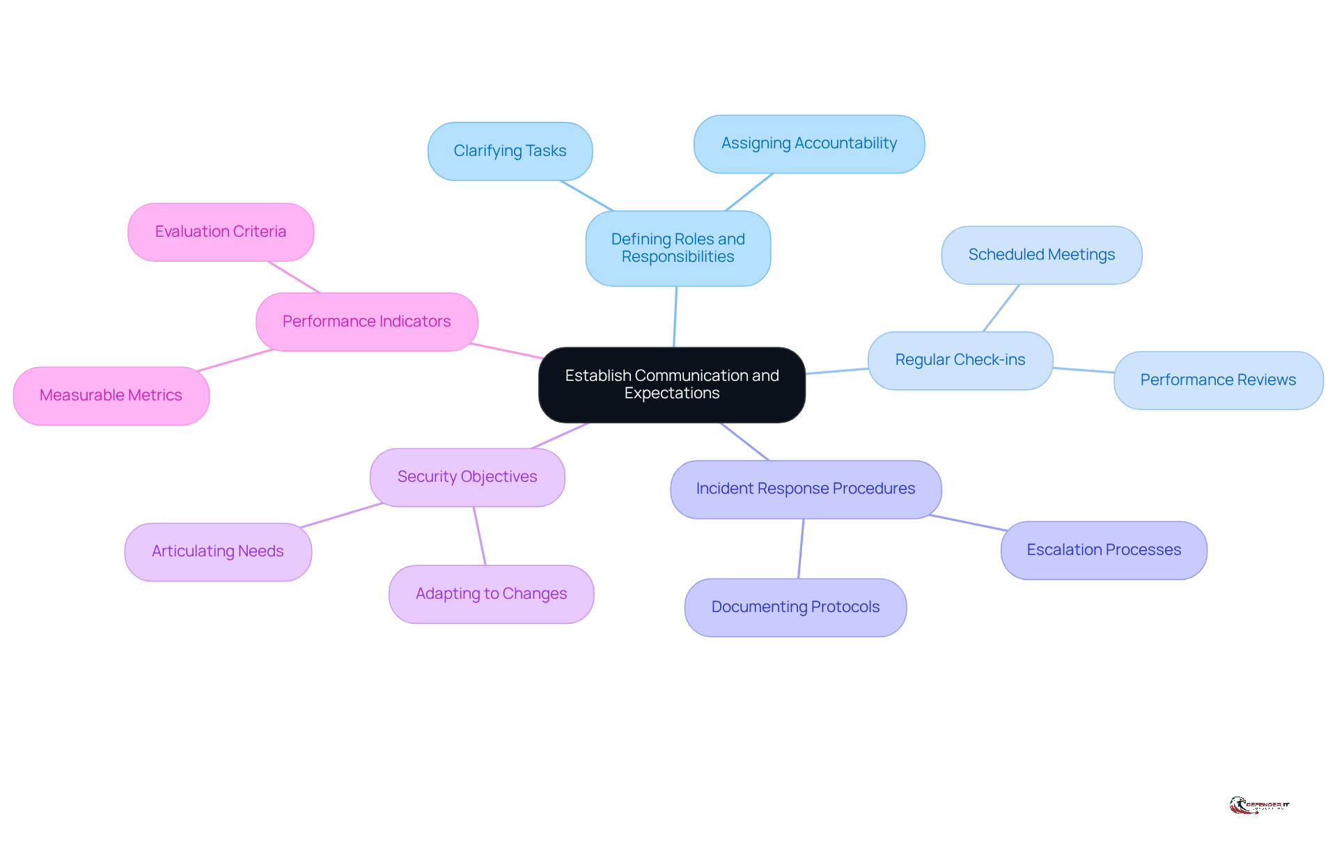 The center represents the main goal of establishing communication and expectations. Each branch shows a key area to focus on, with further details on actions or considerations that support effective partnerships. The center represents the main goal of establishing communication and expectations. Each branch shows a key area to focus on, with further details on actions or considerations that support effective partnerships.