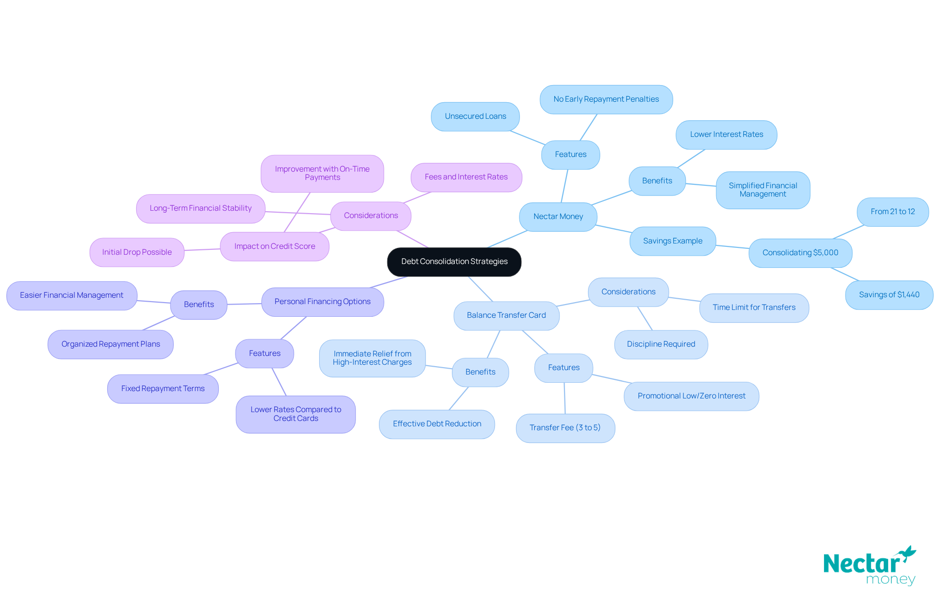 The central node represents the main topic of debt consolidation. Each branch shows a different strategy, with further details on features and benefits. This layout helps you see how each option connects to the overall goal of managing debt effectively. The central node represents the main topic of debt consolidation. Each branch shows a different strategy, with further details on features and benefits. This layout helps you see how each option connects to the overall goal of managing debt effectively.