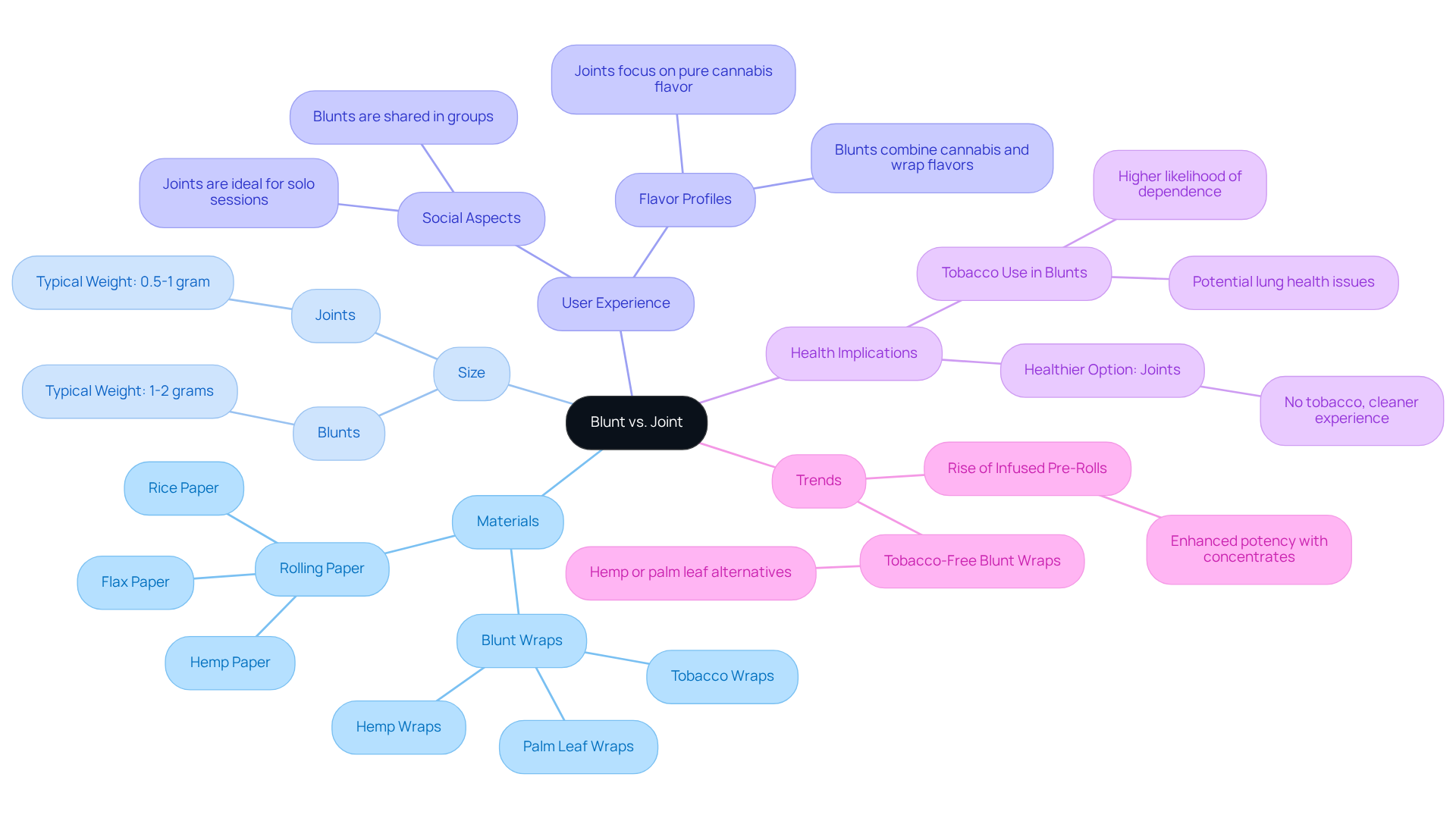 This mindmap helps you explore the differences between blunts and joints. Each branch represents a key aspect, so you can easily see how they compare and what makes each unique. This mindmap helps you explore the differences between blunts and joints. Each branch represents a key aspect, so you can easily see how they compare and what makes each unique.