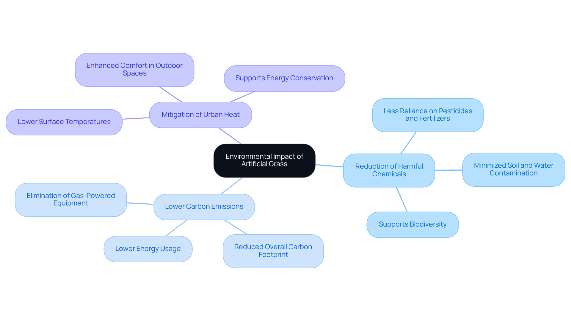 This mindmap illustrates the ecological benefits of using artificial grass. Start at the center with the main topic, then explore each branch to see how artificial grass helps reduce chemicals, lower emissions, and mitigate heat in urban areas. This mindmap illustrates the ecological benefits of using artificial grass. Start at the center with the main topic, then explore each branch to see how artificial grass helps reduce chemicals, lower emissions, and mitigate heat in urban areas.