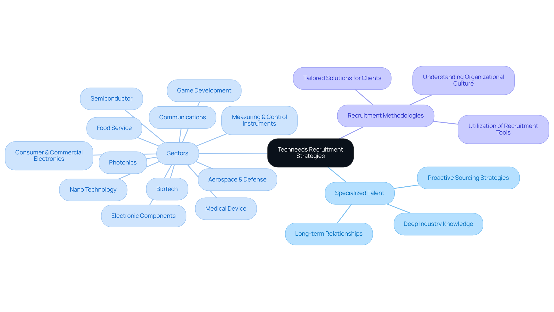 The center represents Techneeds' core focus, with branches showing the various sectors they operate in and their specialized recruitment strategies. Each color-coded section helps you quickly identify different areas of expertise.