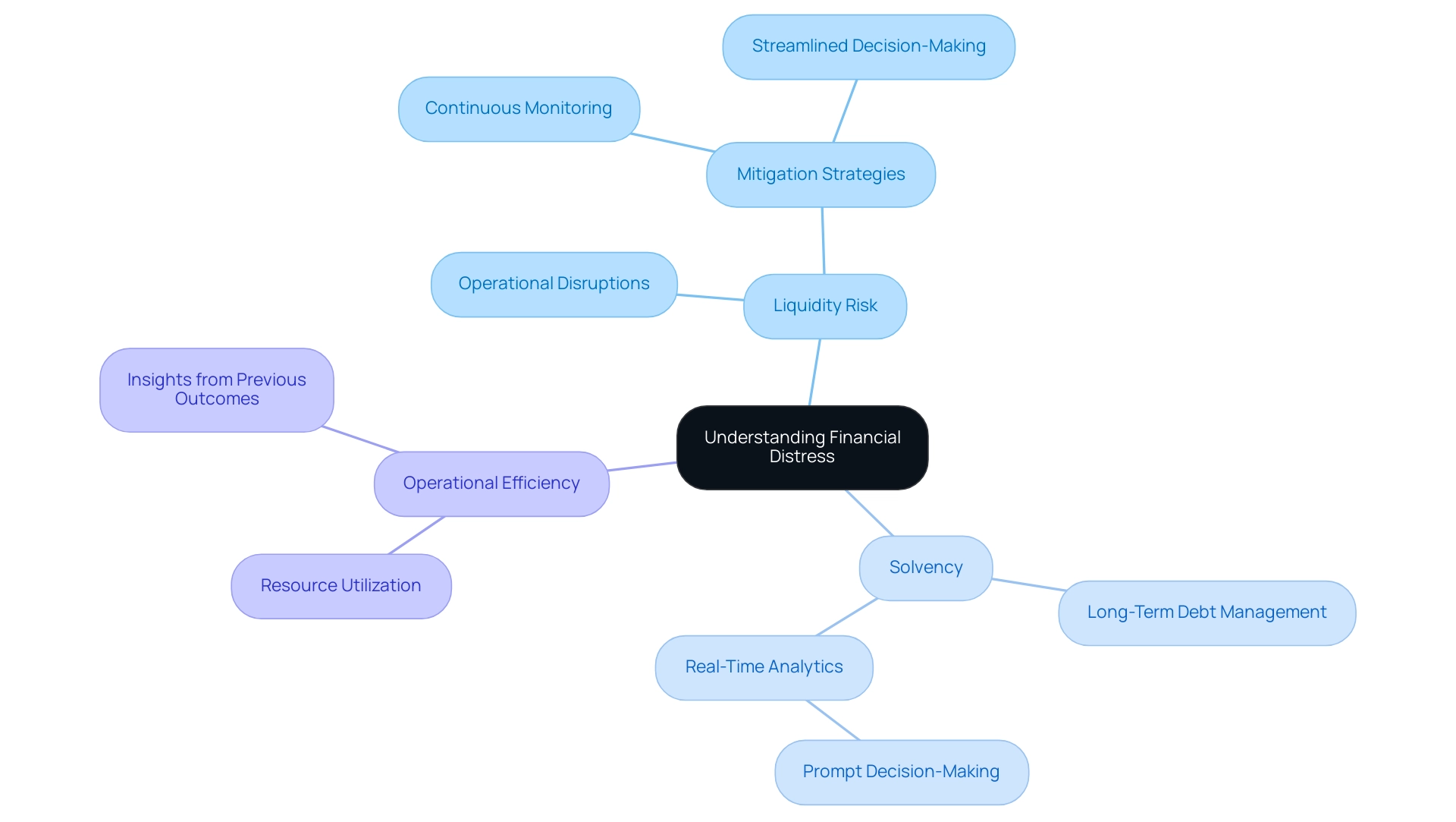 The central node represents the overarching theme. Branches represent key concepts of financial distress, with color coding distinguishing each concept.