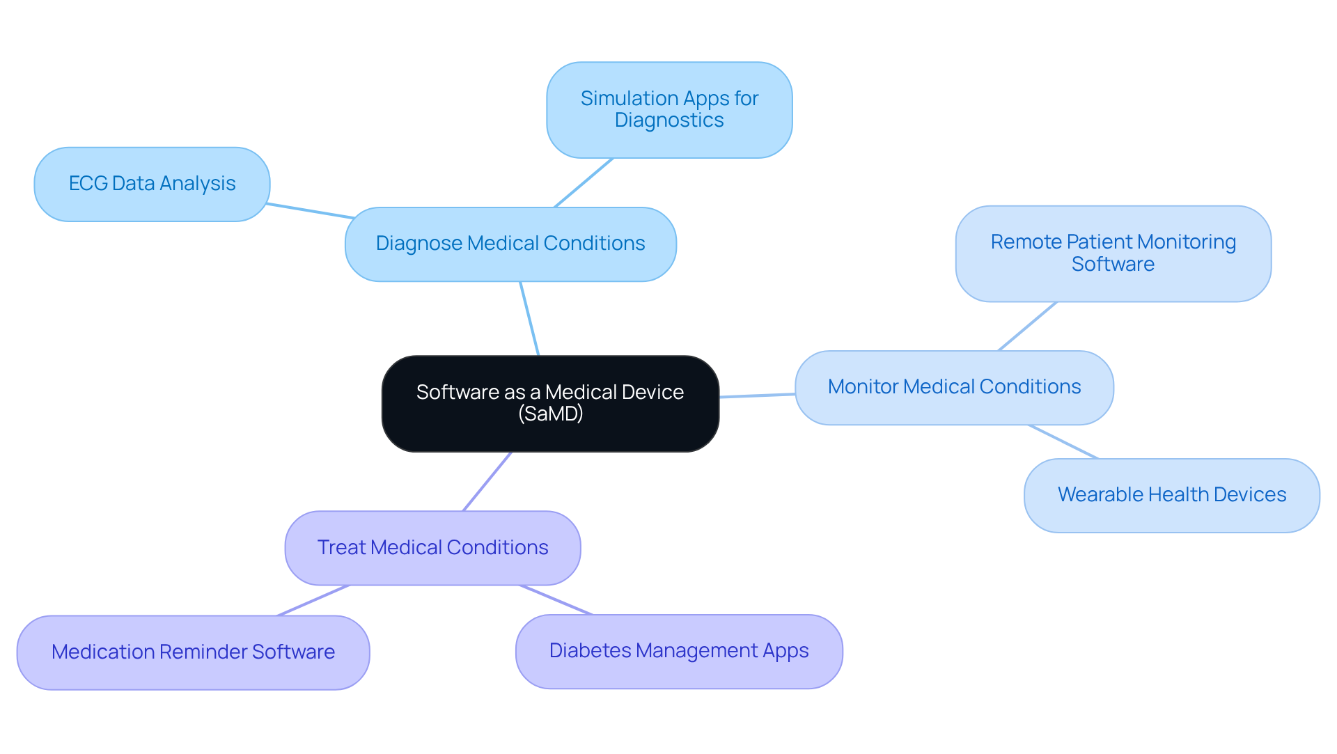 The center of the mindmap shows the main concept of SaMD, while the branches illustrate the different types of applications that operate independently. Each branch represents a category of function, helping you see how they relate to the overall idea.