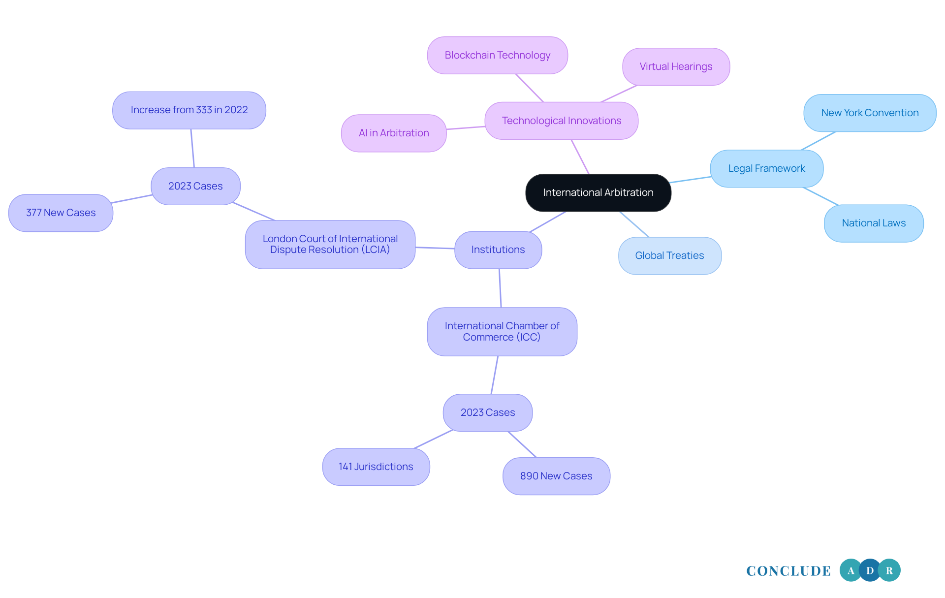 Start at the center with 'International Arbitration', then explore the branches to understand the treaties, institutions, and technologies that shape this field. Each branch represents a key aspect of the framework, helping you see how they all connect. Start at the center with 'International Arbitration', then explore the branches to understand the treaties, institutions, and technologies that shape this field. Each branch represents a key aspect of the framework, helping you see how they all connect.