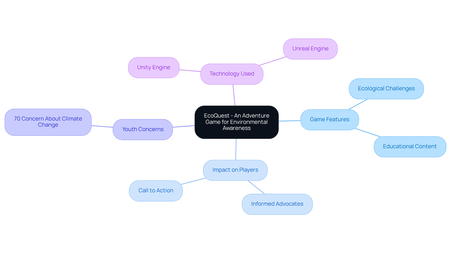 This mindmap shows how 'EcoQuest' connects various ideas about environmental awareness. Each branch represents a different aspect of the game, helping you understand its purpose and impact.