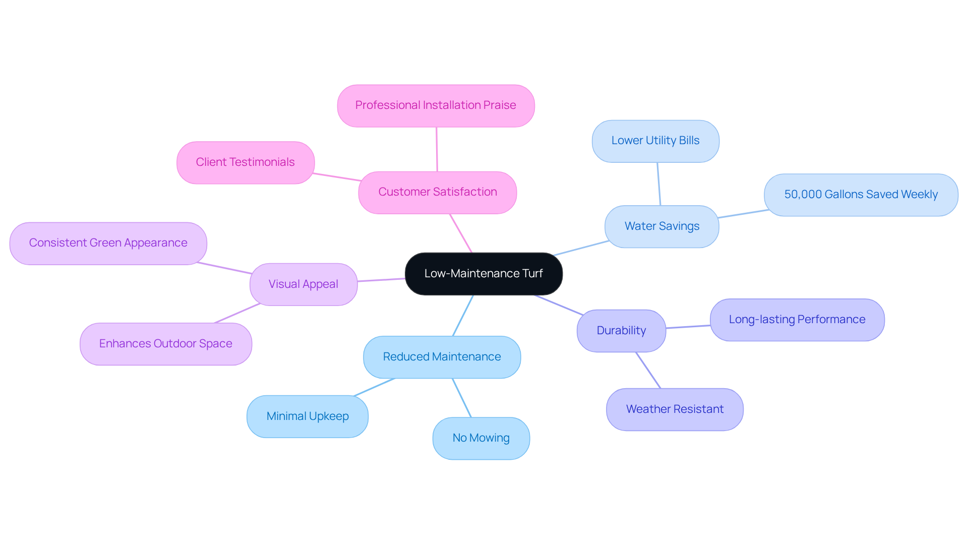 The central idea is low-maintenance turf, and each branch shows a different benefit. Follow the branches to see how each advantage contributes to effortless care and enjoyment of your outdoor space. The central idea is low-maintenance turf, and each branch shows a different benefit. Follow the branches to see how each advantage contributes to effortless care and enjoyment of your outdoor space.