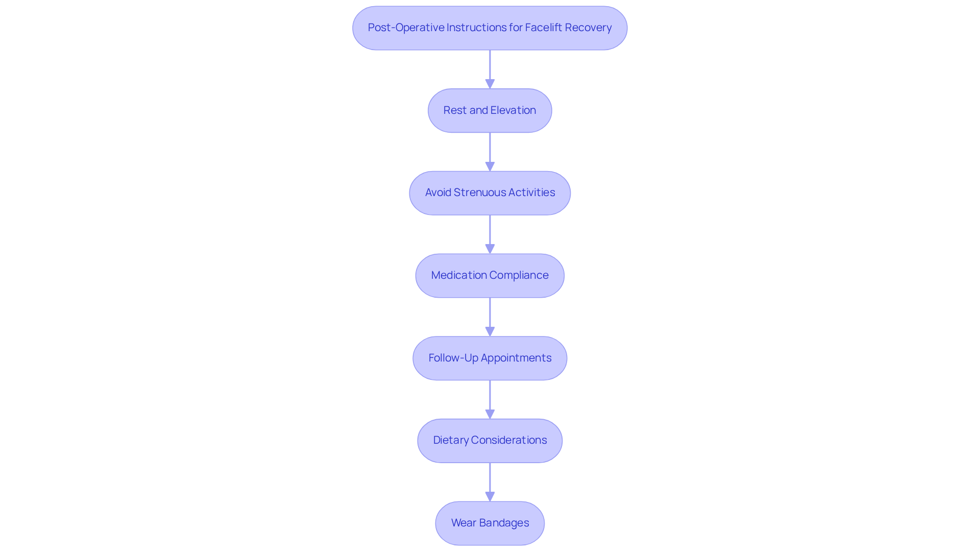 Each box represents a crucial step in your recovery journey. Follow the arrows to see the order of actions you should take for optimal healing after your facelift.