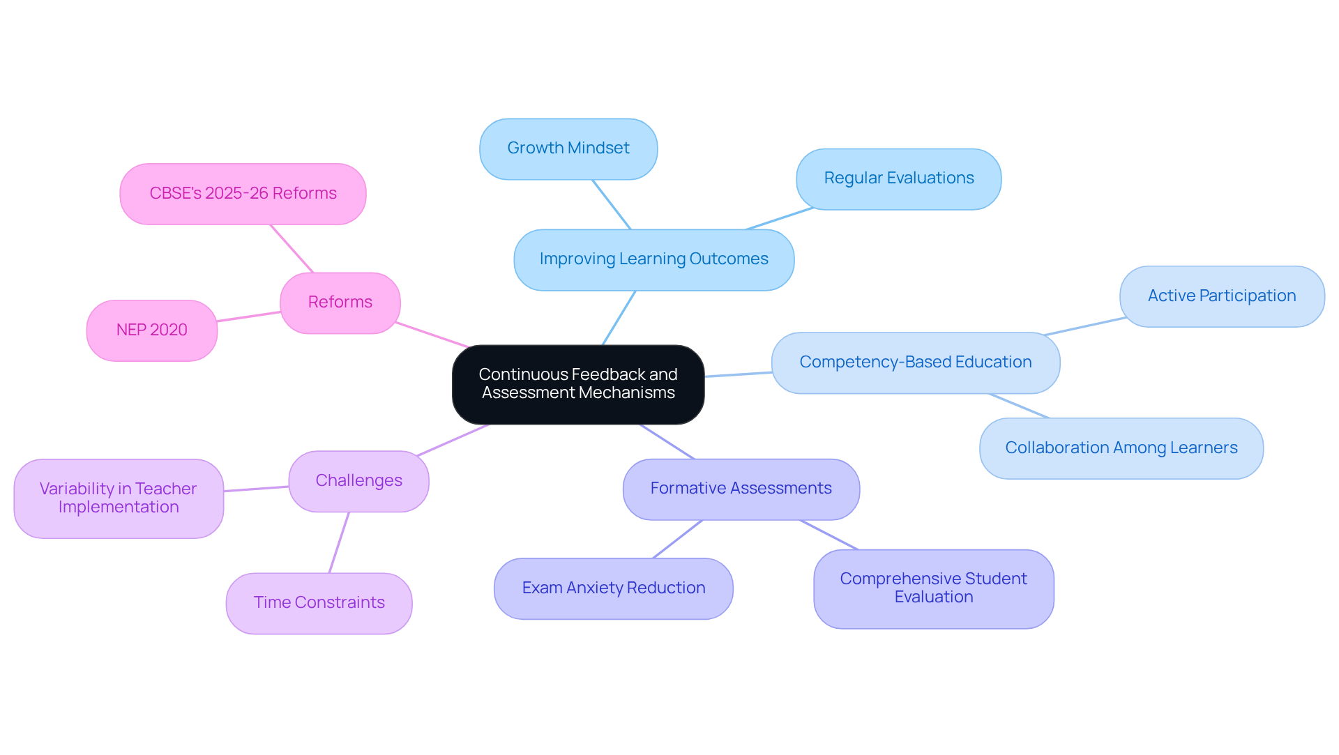The central node represents the main theme, while branches show related concepts and their importance. Follow the branches to explore how each aspect contributes to improving education.