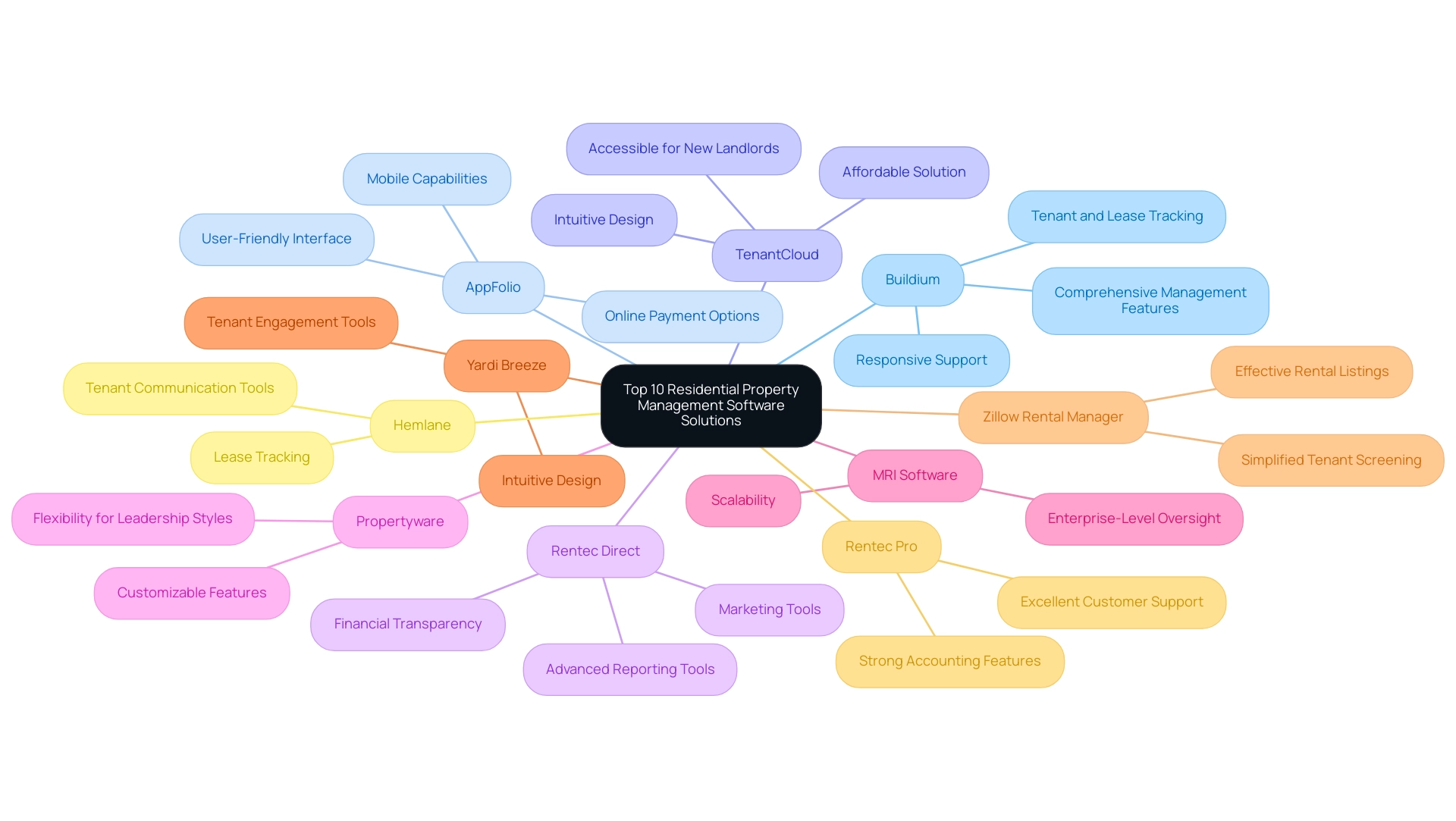 Each branch represents a software solution, with sub-branches detailing its features and user feedback. Different colors signify each software solution.