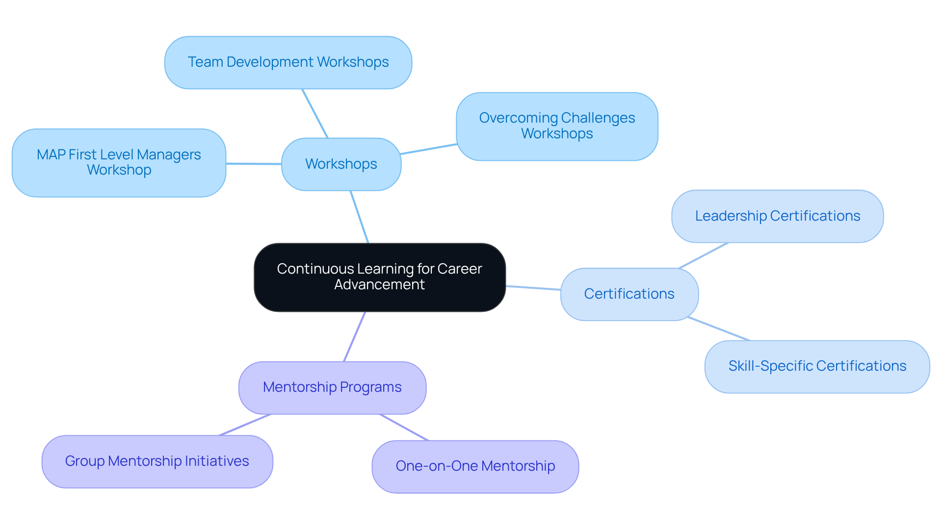The center represents the core idea of continuous learning. Each branch shows different ways to engage in learning, and the sub-branches provide specific examples or benefits. This structure helps you see how various learning opportunities contribute to your career advancement. The center represents the core idea of continuous learning. Each branch shows different ways to engage in learning, and the sub-branches provide specific examples or benefits. This structure helps you see how various learning opportunities contribute to your career advancement.