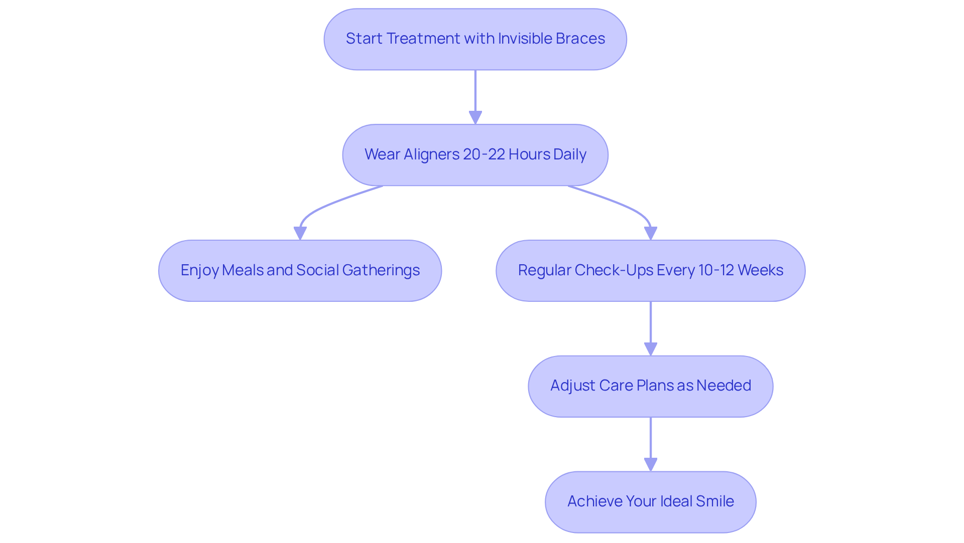 This flowchart shows the steps involved in getting and maintaining your invisible braces. Follow the arrows to see how you can balance your dental treatment with your busy life, from wearing your aligners to regular check-ups and achieving your perfect smile.