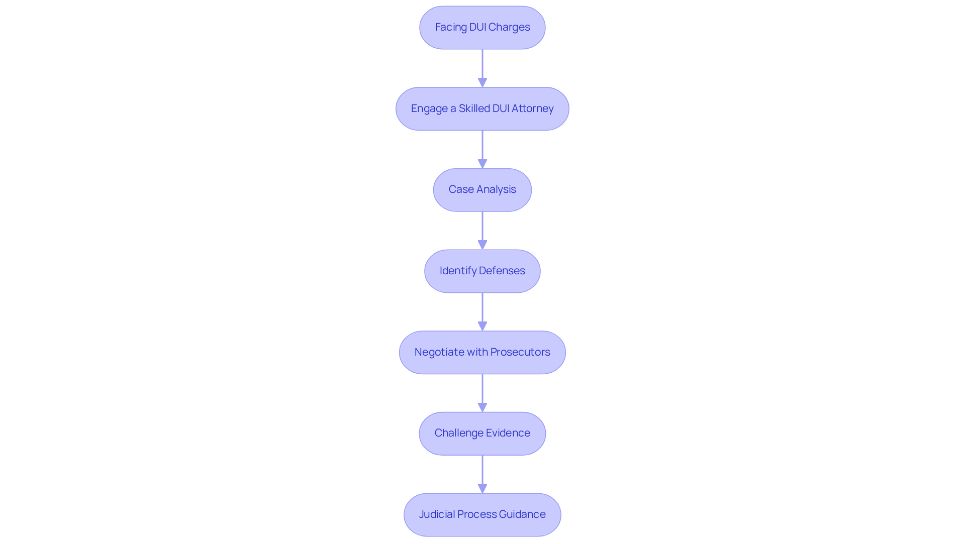 This flowchart shows the key steps to take when facing DUI charges. Each box represents an important action, and the arrows guide you through the process from the initial charge to navigating the legal system. This flowchart shows the key steps to take when facing DUI charges. Each box represents an important action, and the arrows guide you through the process from the initial charge to navigating the legal system.