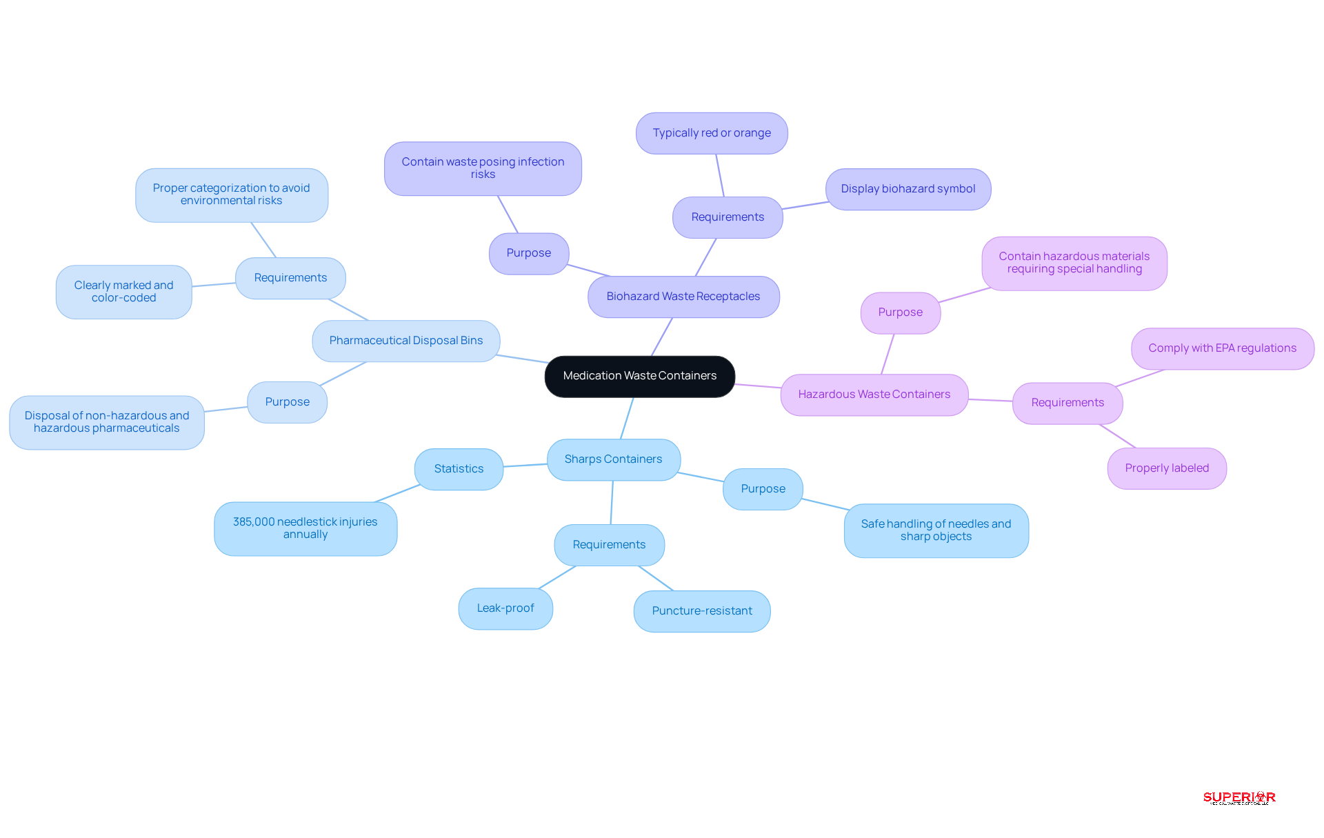 The central node represents the overall topic, while each branch shows a specific type of medication waste container. Follow the branches to learn about their functions and safety requirements.