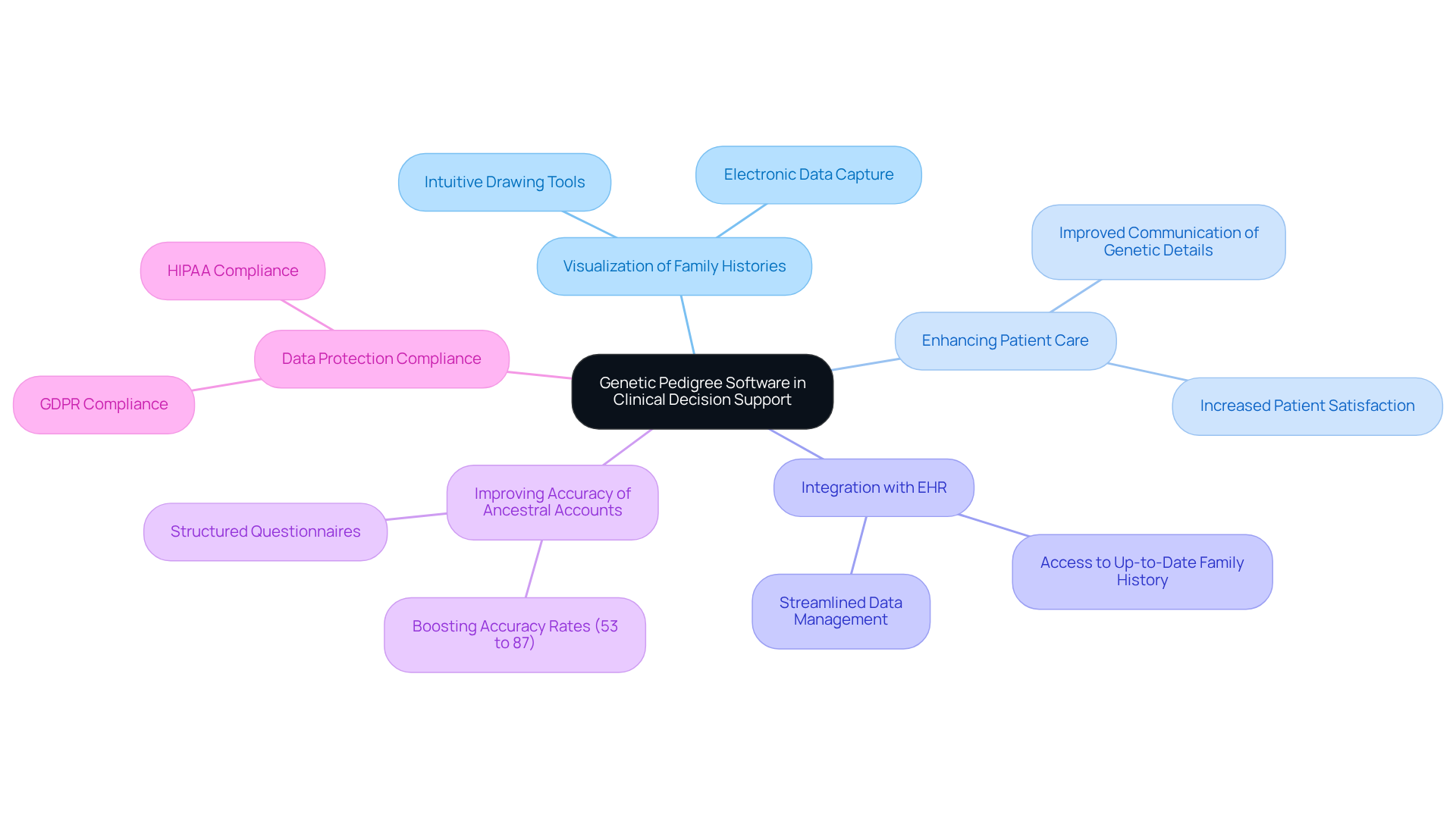 The central node represents the main topic, while the branches illustrate different aspects of how genetic pedigree software aids in clinical decision-making. Each branch and sub-branch provides insights into specific features and benefits, helping to visualize the comprehensive role of this software in healthcare.