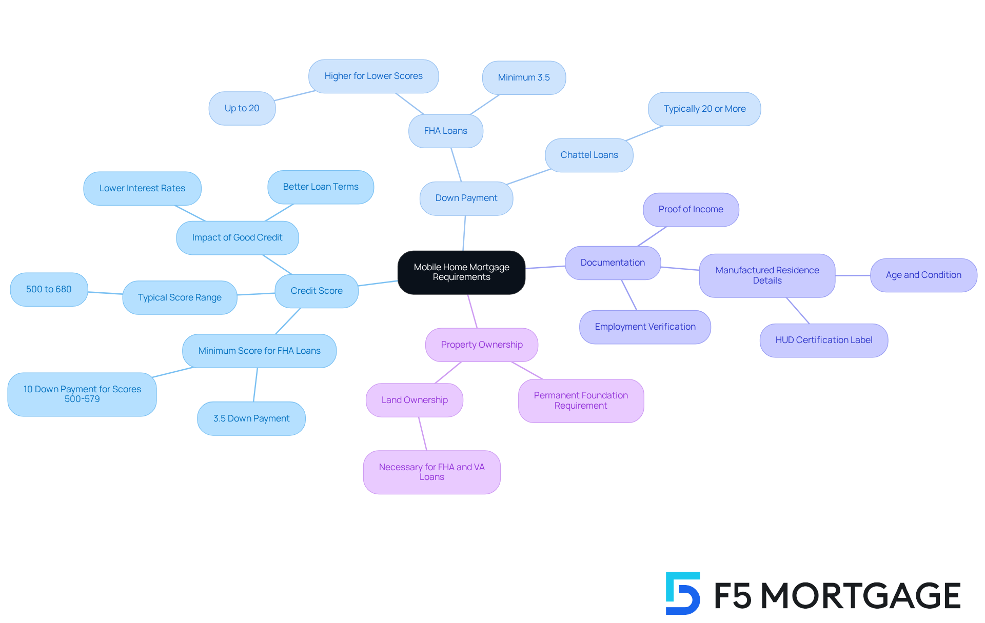 The central node represents the main topic, while the branches show different requirements. Each sub-branch provides specific details, helping you understand what you need to secure a mortgage.