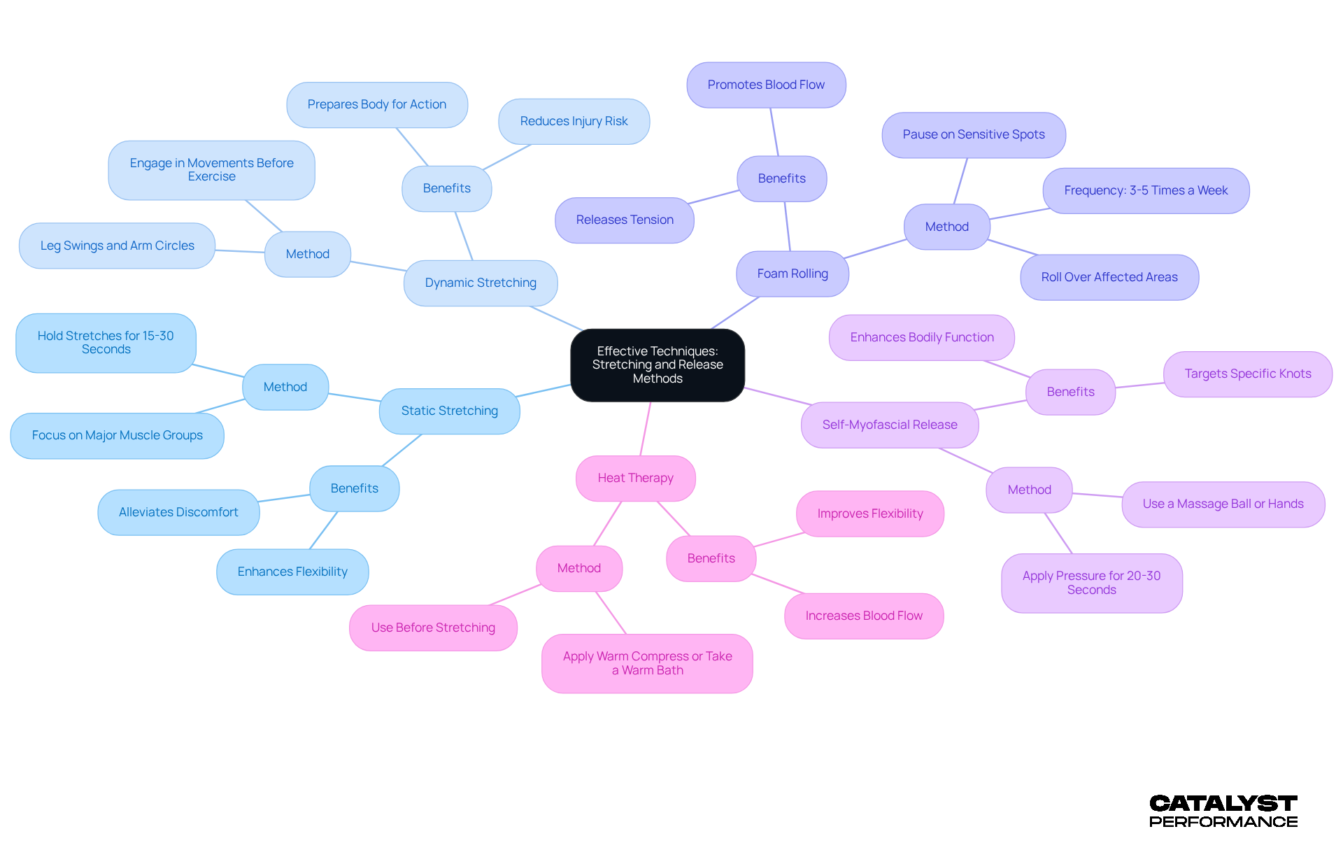 The center shows the main topic, and each branch represents a different technique. Follow the branches to learn about each method and its benefits - the more you explore, the more you'll understand how to relieve tight muscles! The center shows the main topic, and each branch represents a different technique. Follow the branches to learn about each method and its benefits - the more you explore, the more you'll understand how to relieve tight muscles!