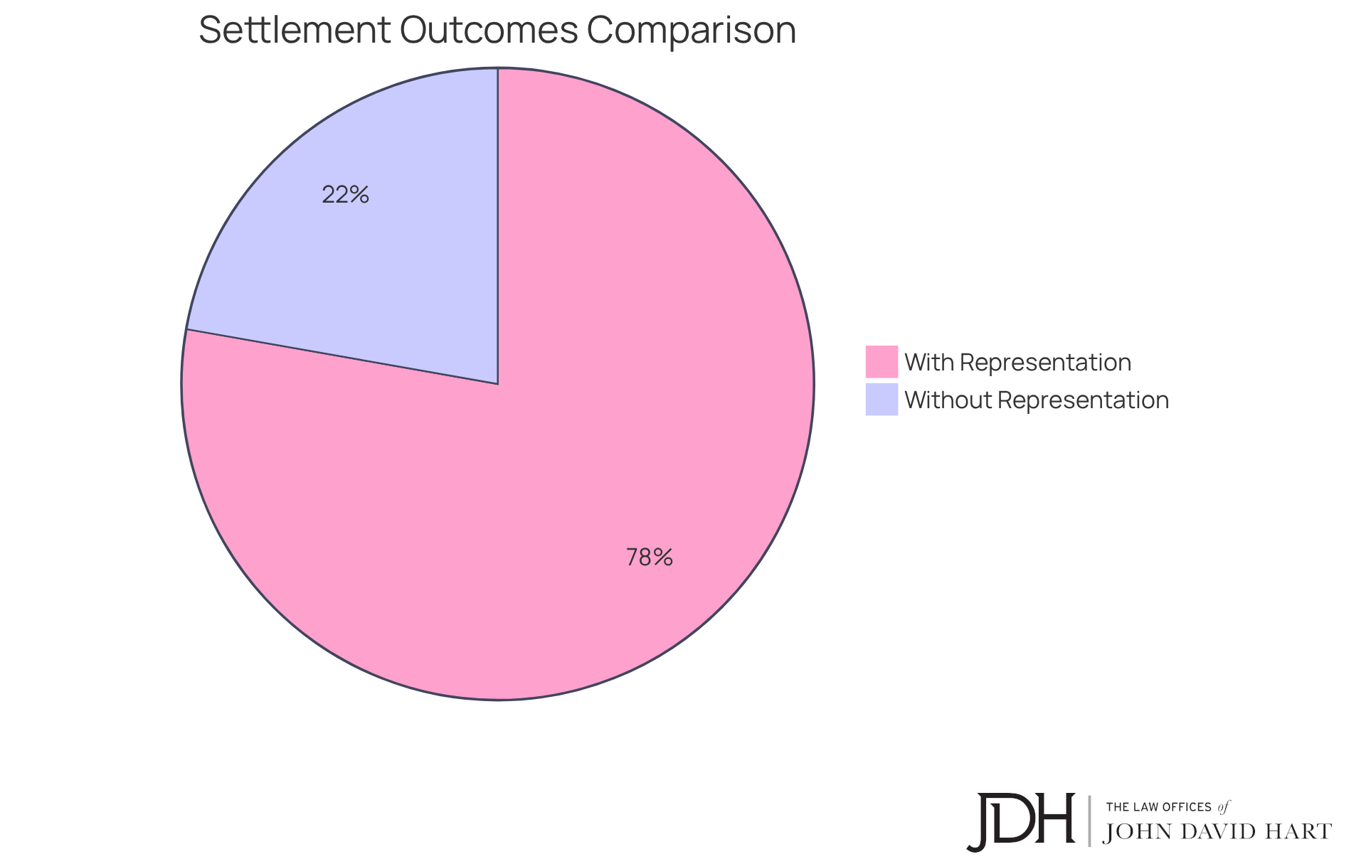 The green slice shows how much more likely people with legal representation are to secure higher settlements compared to the red slice, which represents those who go without a lawyer.