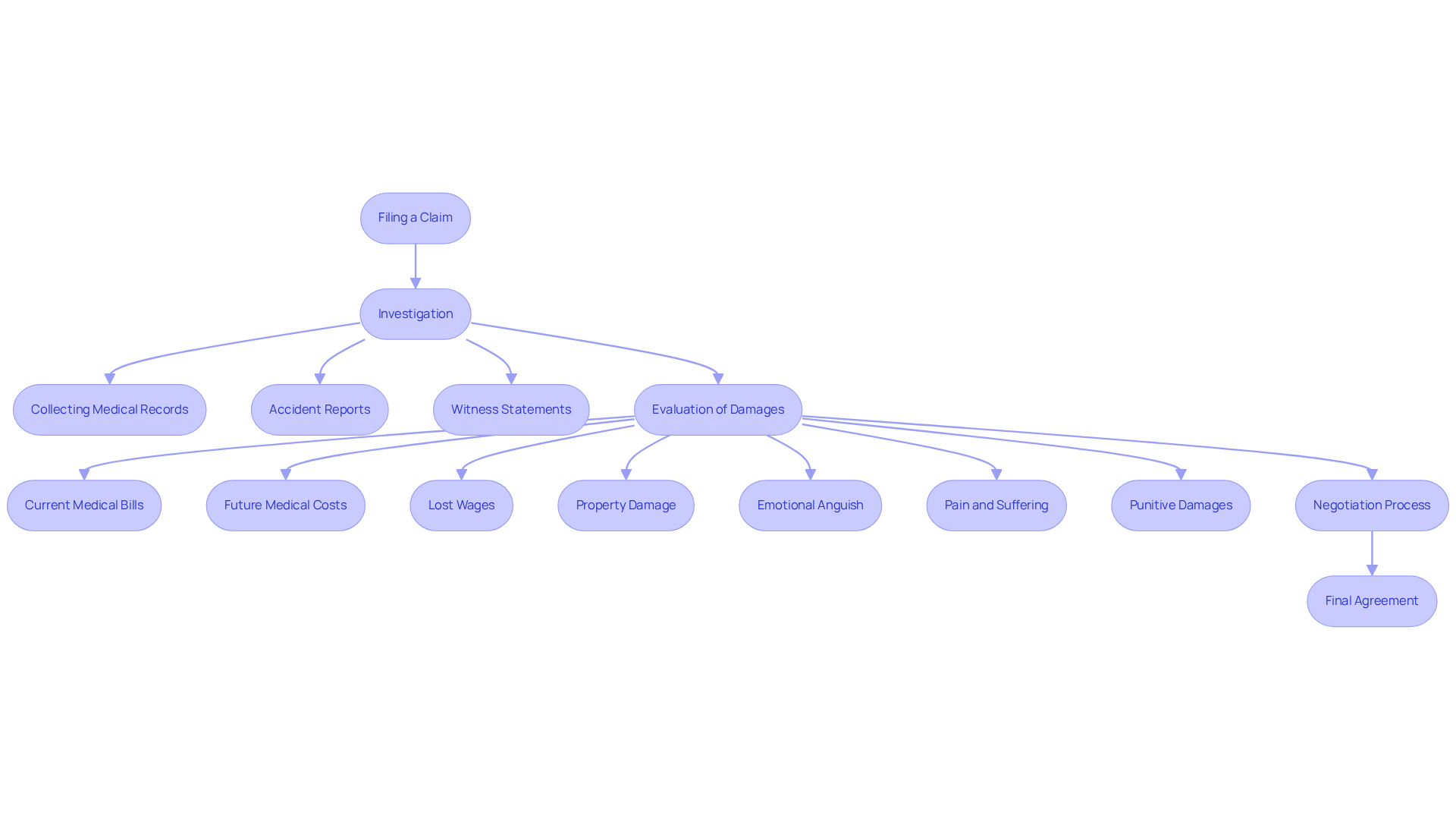 This flowchart outlines the steps involved in navigating a claim settlement after an accident. Start at the top with filing a claim, and follow the arrows down through the investigation, evaluation, negotiation, and finally to the agreement. Each box represents a key stage in the process, helping you understand what to expect and how to advocate for yourself.