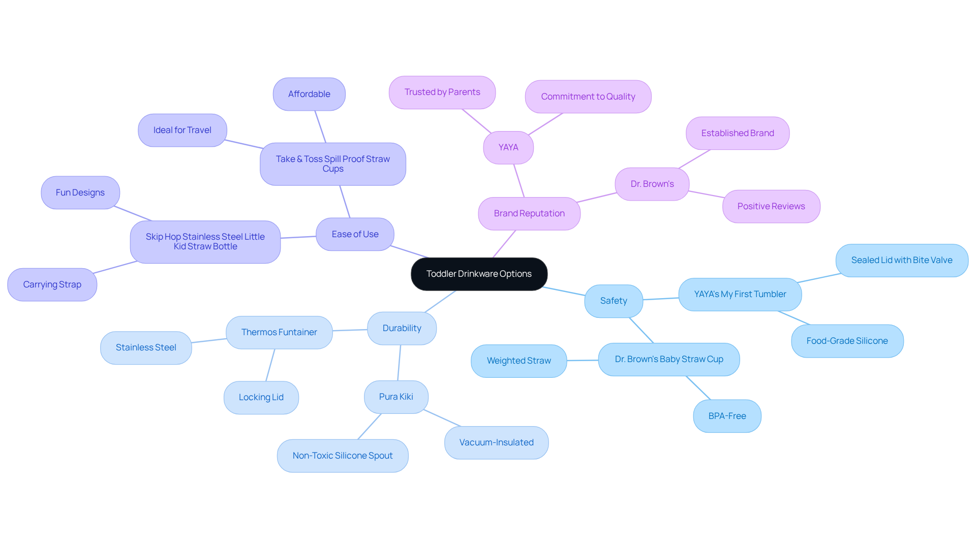 This mindmap helps you explore different drinkware options for toddlers. Start at the center with the main topic, then follow the branches to see important factors like safety and usability. Each product is connected to these factors, showing how they meet your needs. This mindmap helps you explore different drinkware options for toddlers. Start at the center with the main topic, then follow the branches to see important factors like safety and usability. Each product is connected to these factors, showing how they meet your needs.