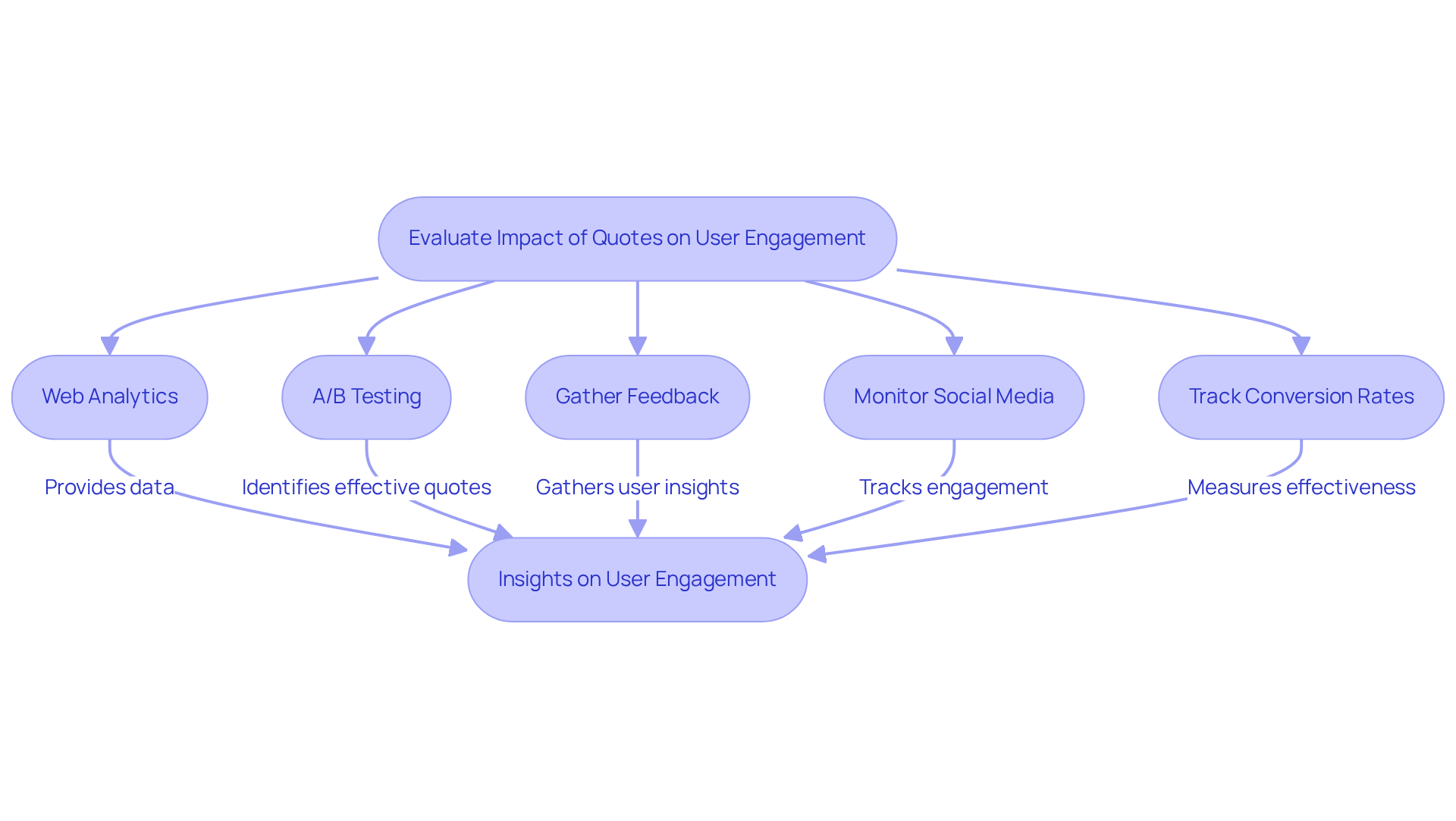 This flowchart guides you through the steps to assess how quotes affect user engagement. Each box represents a method you can use, and the arrows show how these methods connect to help you understand your audience better.