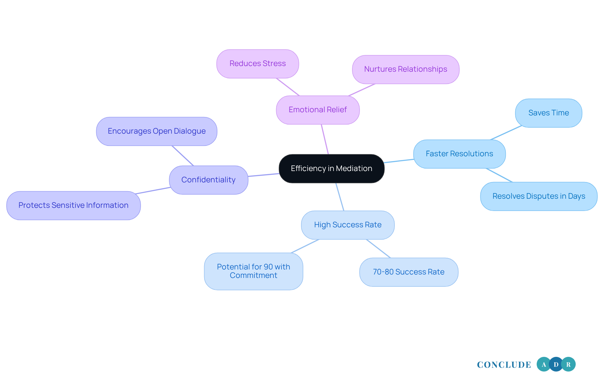 The central node represents the main theme of efficiency in mediation, while the branches highlight the key benefits. Each sub-branch provides more detail, helping you understand how mediation can be a supportive and effective option.