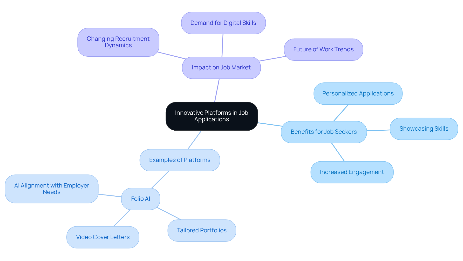 The central node represents the main topic, while branches show the benefits and examples of innovative platforms. Each sub-branch provides more detail, helping you understand how these tools can enhance job applications.