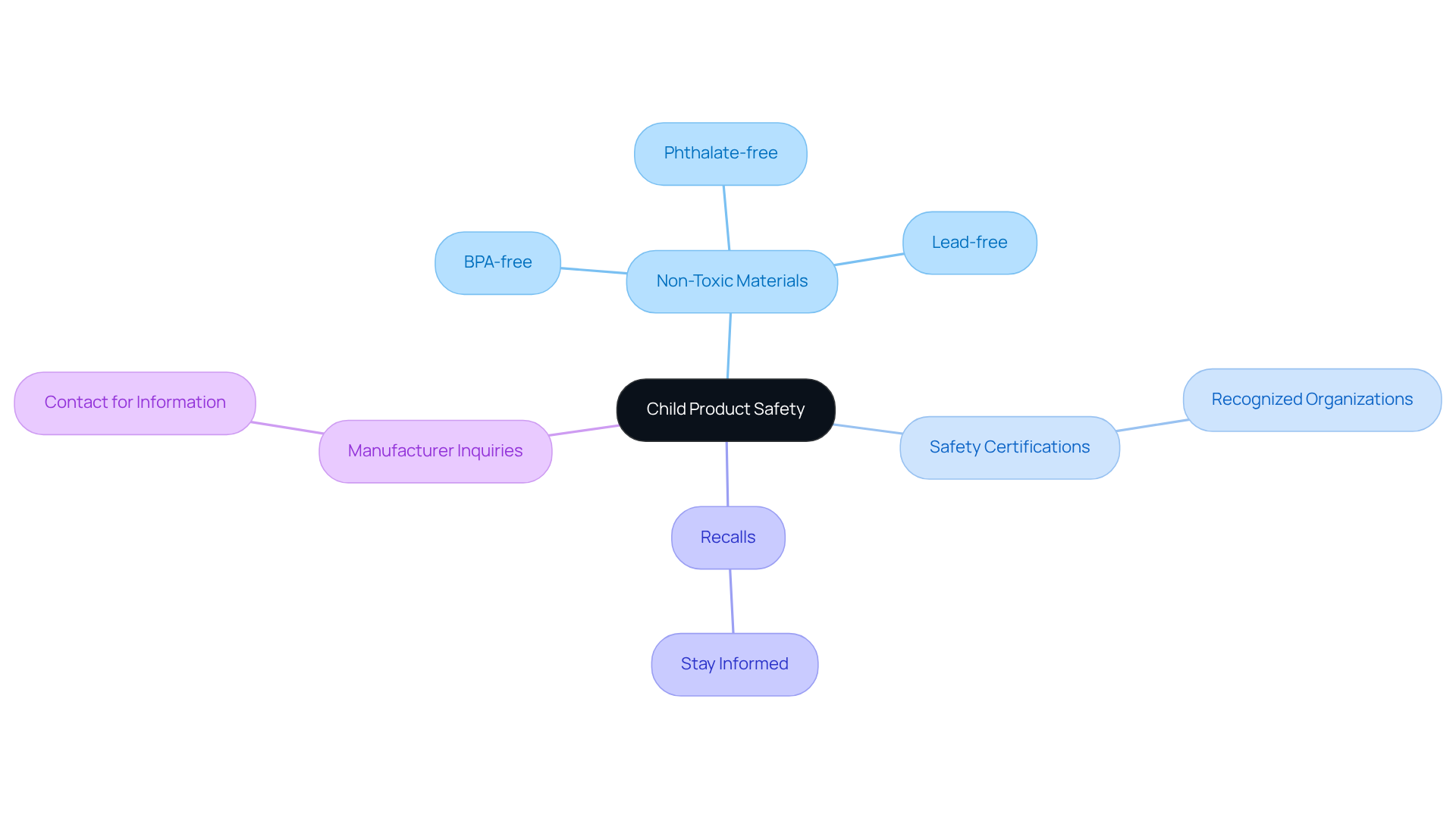 The central node represents the overall theme of safety, while the branches show specific areas to focus on. Each sub-point provides detailed information to help you make informed choices about children's products.