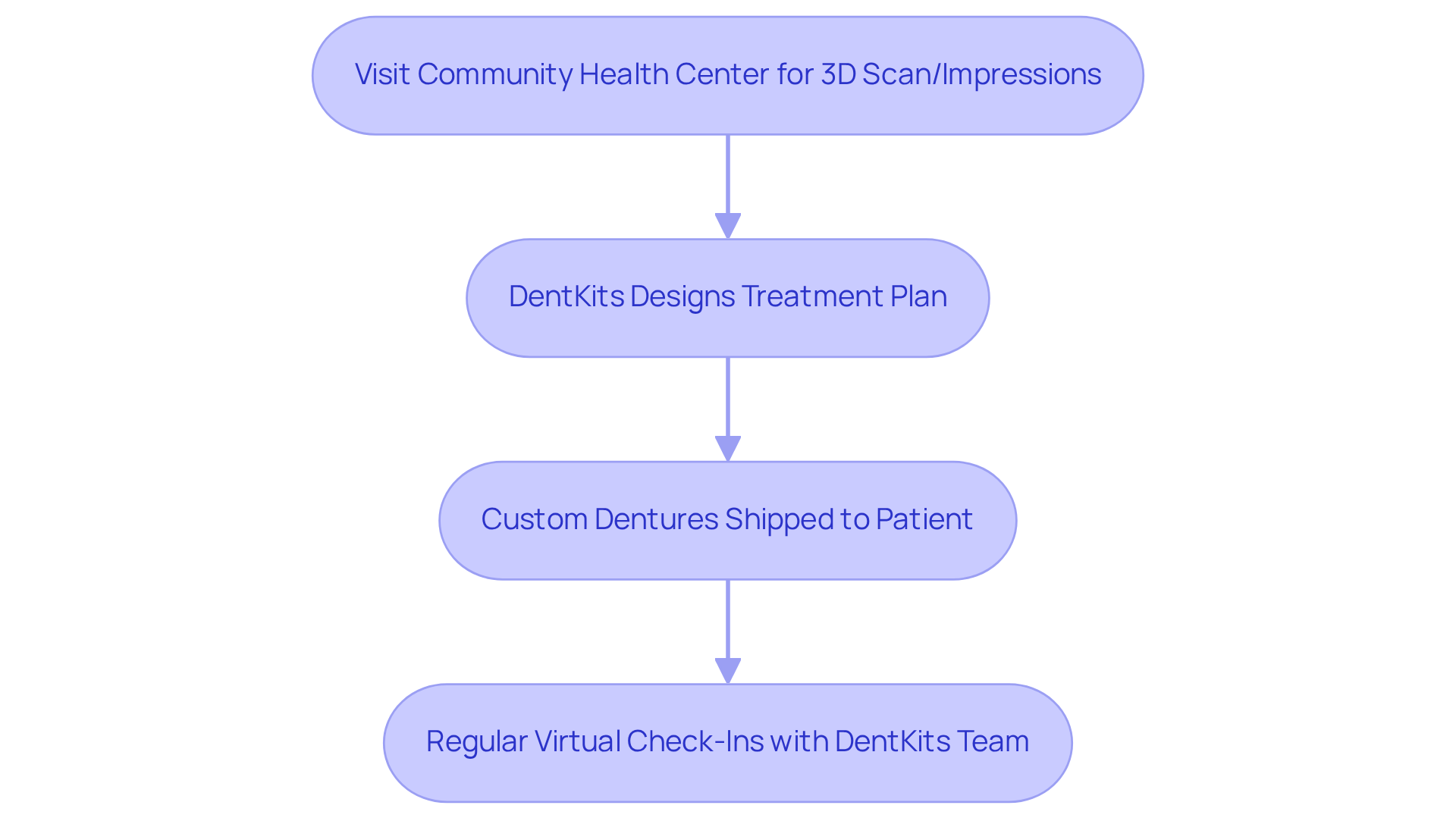 Each box in the flowchart represents a specific step in the process of getting dentures. Follow the arrows from one step to the next to understand how patients can receive their dentures through community centers and DentKits. Each box in the flowchart represents a specific step in the process of getting dentures. Follow the arrows from one step to the next to understand how patients can receive their dentures through community centers and DentKits.