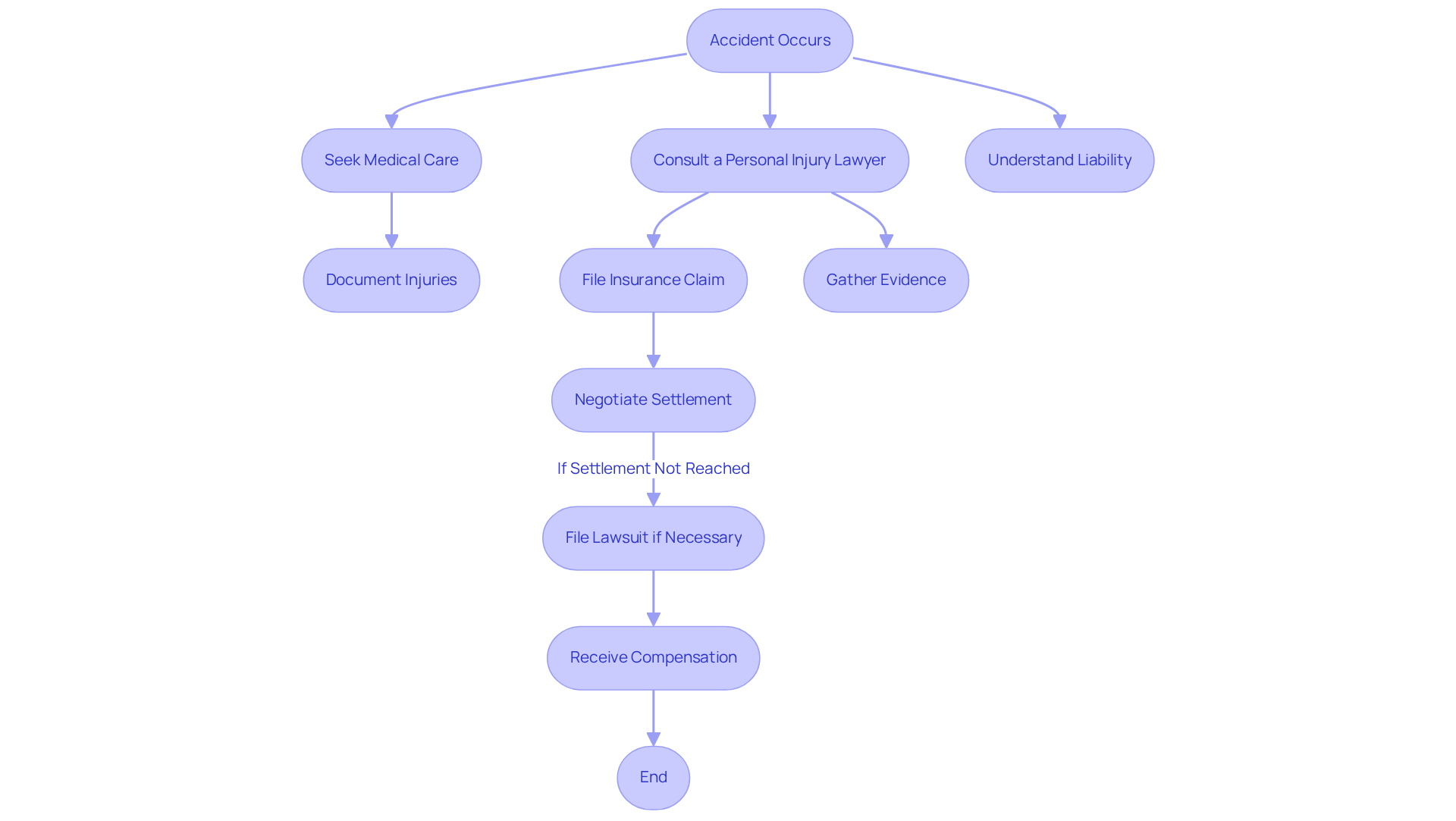 This flowchart illustrates the steps to take after an accident. Start at the top with the accident, then follow the arrows to see what actions to take next. Each box represents a key step in the process, helping you understand how to navigate the complexities of personal injury law. This flowchart illustrates the steps to take after an accident. Start at the top with the accident, then follow the arrows to see what actions to take next. Each box represents a key step in the process, helping you understand how to navigate the complexities of personal injury law.