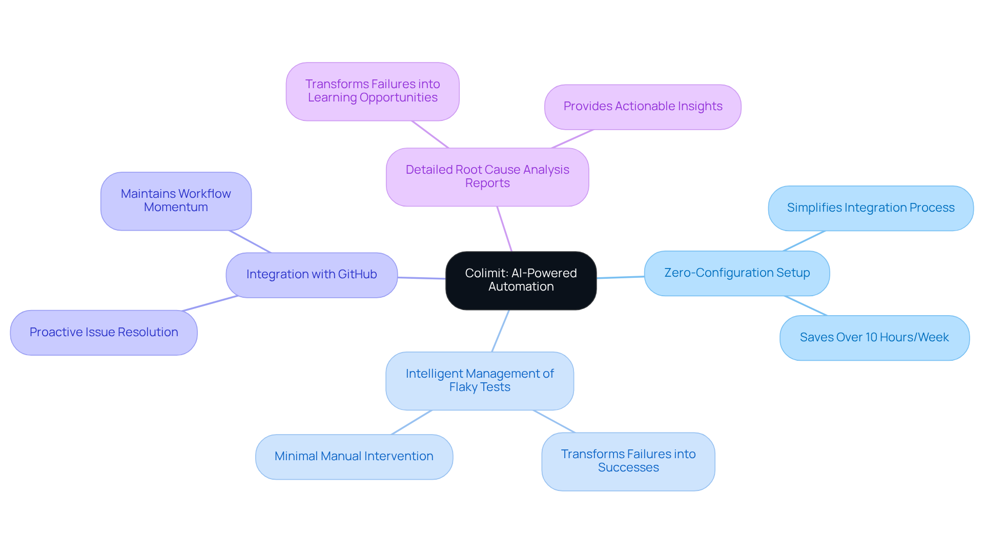The central node represents Colimit, while the branches show its key features and how they contribute to improving CI workflows. Each feature's benefits are detailed in sub-branches, illustrating the overall impact on productivity.
