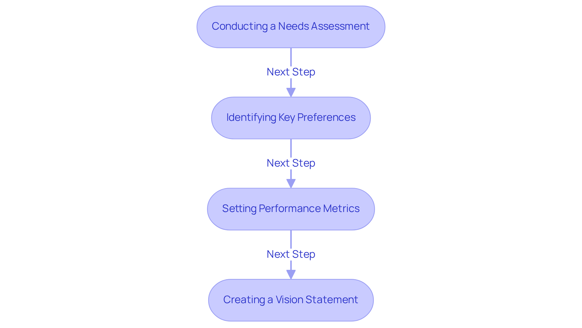 This flowchart outlines the process for understanding owner preferences in real estate management. Each box represents a step you need to take, starting from assessing needs to creating a vision statement. Follow the arrows to see how each step leads to the next, helping you build a comprehensive management strategy.