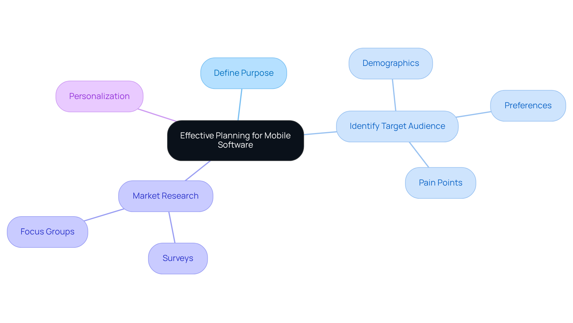 This mindmap starts with the main goal of planning your app effectively. Each branch represents a crucial aspect of the planning process, helping you see how defining your purpose and understanding your audience connect to successful software development. This mindmap starts with the main goal of planning your app effectively. Each branch represents a crucial aspect of the planning process, helping you see how defining your purpose and understanding your audience connect to successful software development.