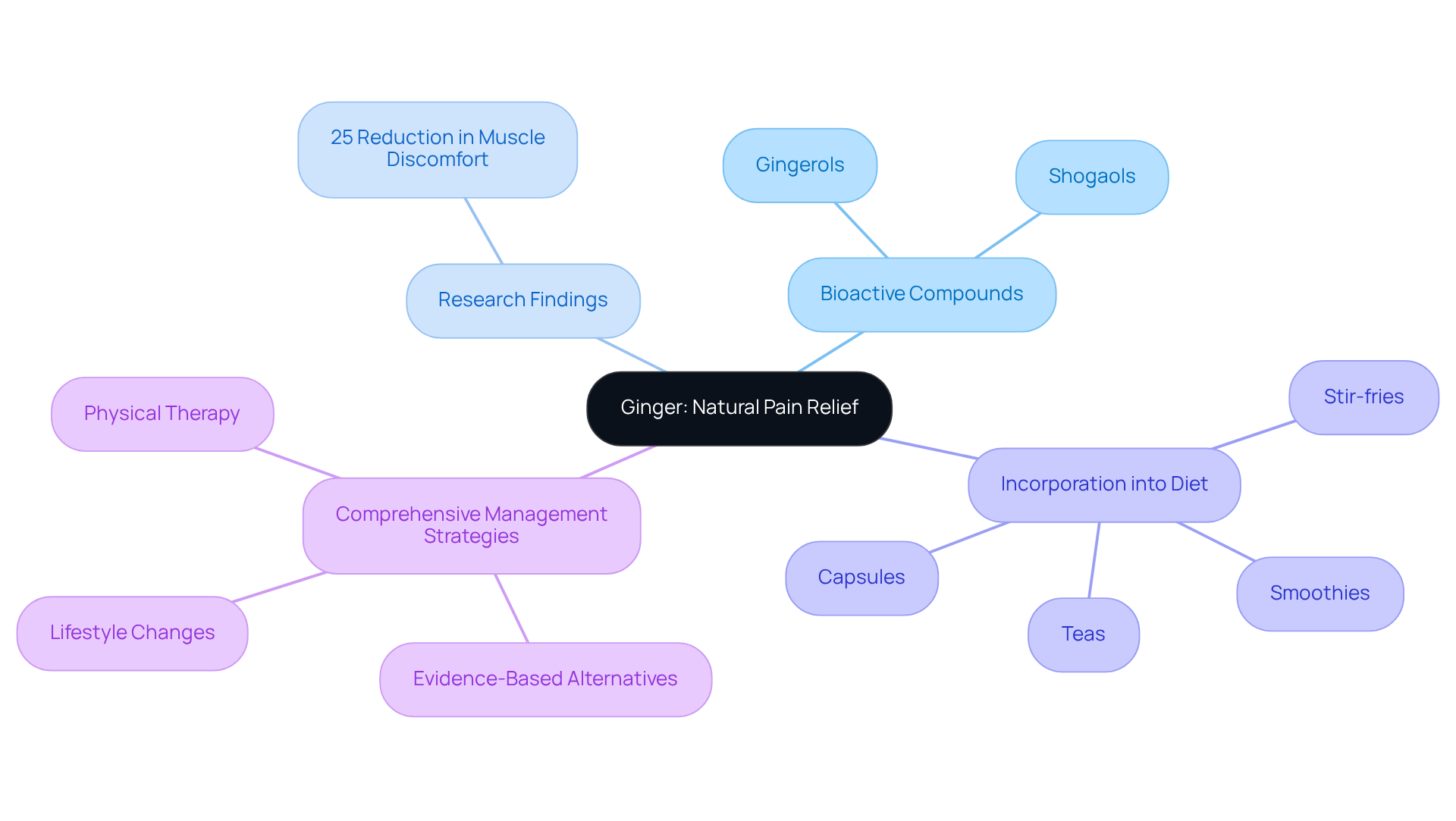 This mindmap illustrates how ginger can help with muscle soreness. Start at the center with the main idea, then explore the branches to see the compounds in ginger, research findings, ways to include it in your diet, and how it fits into a broader strategy for managing discomfort.