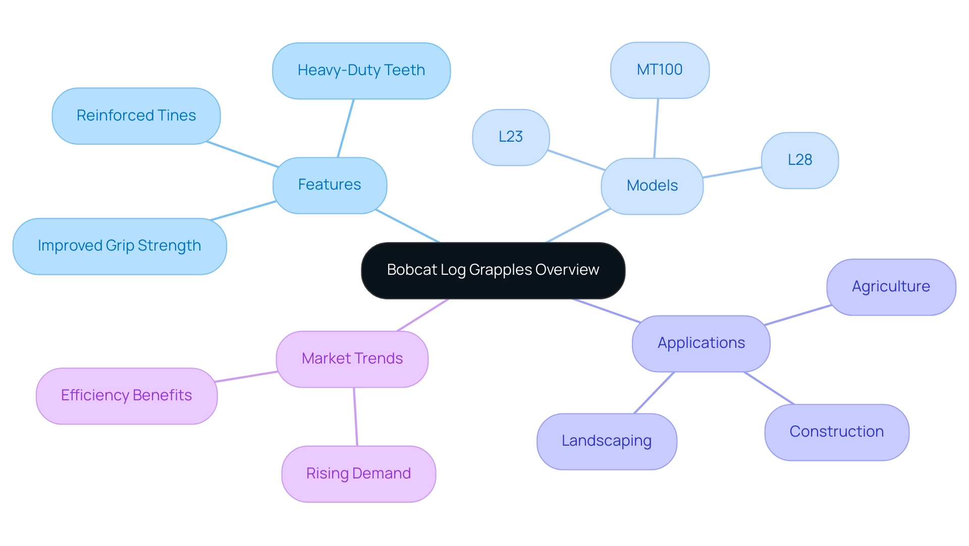 Each branch represents a different aspect of Bobcat log grapples, including features, models, applications, and market trends.